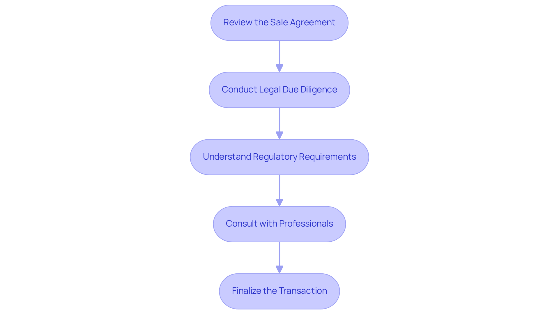 Each box represents a crucial step in the acquisition process. Follow the arrows to see how to move from one step to the next, ensuring you cover all necessary legal aspects for a successful transition.