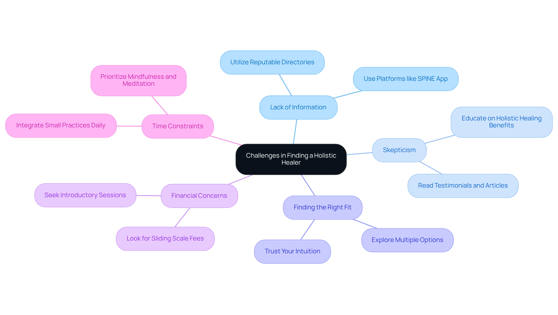 Start at the center with the main topic, then follow the branches to see each challenge and its solution. Each color represents a different challenge, making it easy to identify and understand the strategies to overcome them. Start at the center with the main topic, then follow the branches to see each challenge and its solution. Each color represents a different challenge, making it easy to identify and understand the strategies to overcome them.