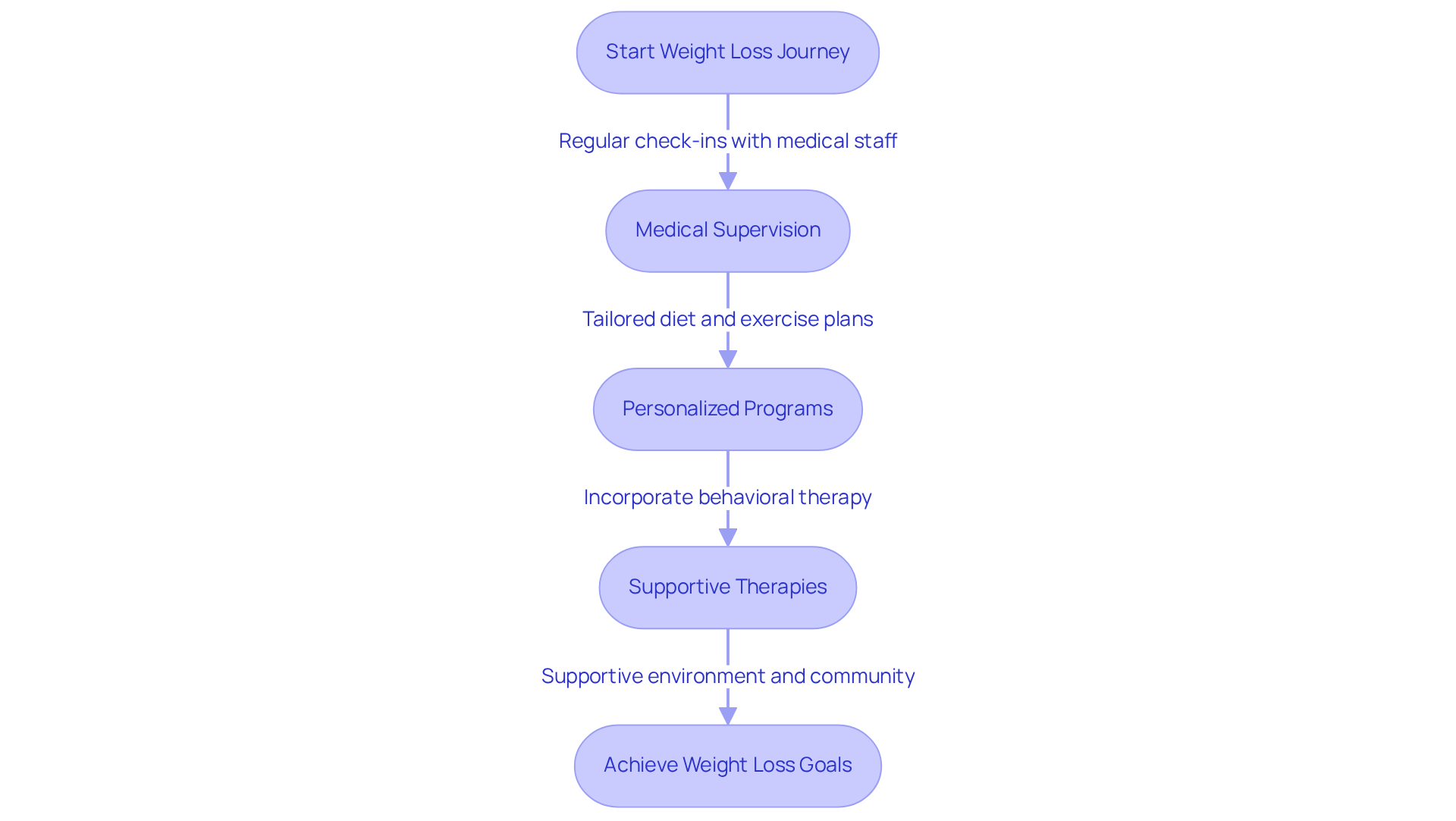 This flowchart illustrates the steps clients take in their weight loss journey with CT Medical Weight Management & Beyond. Each box represents a key stage in the process, showing how clients move from starting their journey to achieving their weight loss goals with the support of medical supervision and personalized programs.