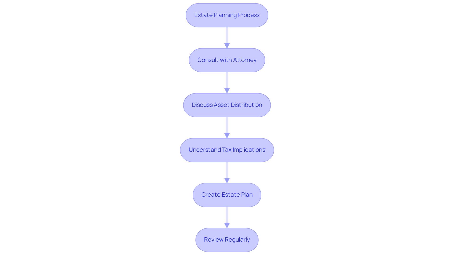 This flowchart outlines the steps involved in estate planning. Start at the top with consulting an attorney, then follow the arrows to see how each step leads to the next, ultimately helping you create a comprehensive estate plan.