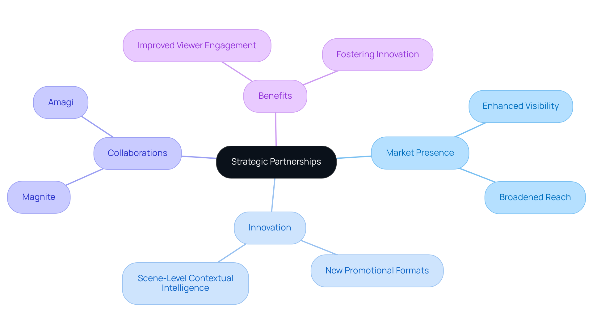 The center represents the main theme of strategic partnerships, with branches showing how these collaborations enhance market presence and lead to various benefits. Each color-coded branch helps you see the connections and outcomes clearly.