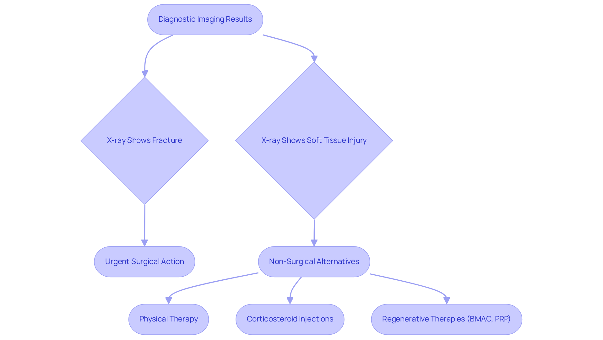 This flowchart illustrates how different diagnostic results guide treatment decisions for shoulder pain. Start at the top with the imaging results, and follow the arrows to see what actions are taken based on whether a fracture or soft tissue injury is detected. This flowchart illustrates how different diagnostic results guide treatment decisions for shoulder pain. Start at the top with the imaging results, and follow the arrows to see what actions are taken based on whether a fracture or soft tissue injury is detected.