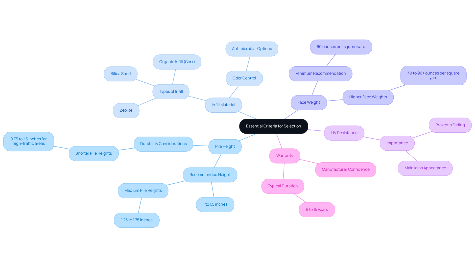 Start at the center with the main topic, then follow the branches to explore each criterion. Each branch provides specific details to help you understand what to look for when selecting artificial turf for pets.