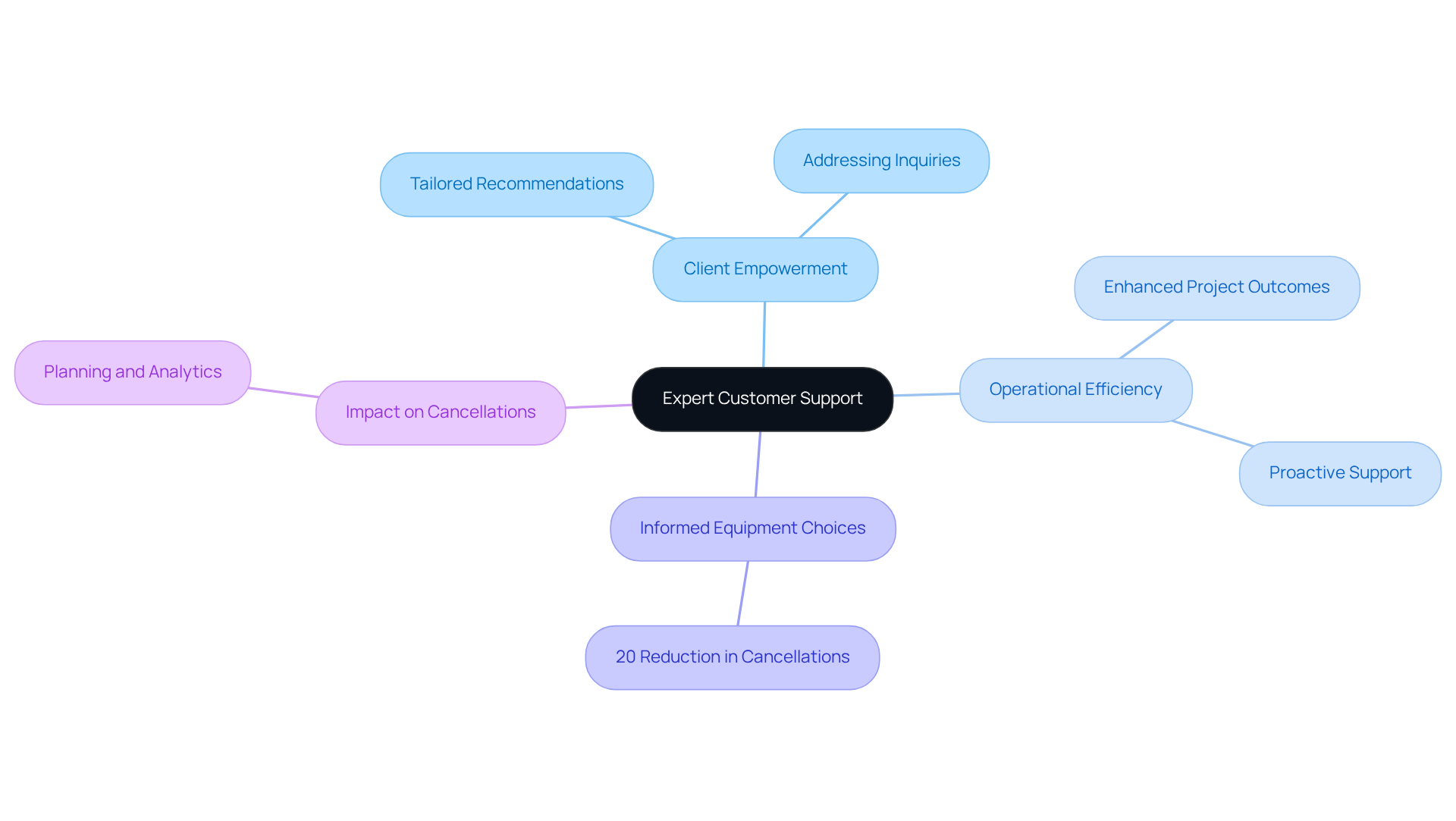 The central idea is expert customer support, which branches out to show how it empowers clients, improves efficiency, and leads to better equipment choices, ultimately reducing cancellations.