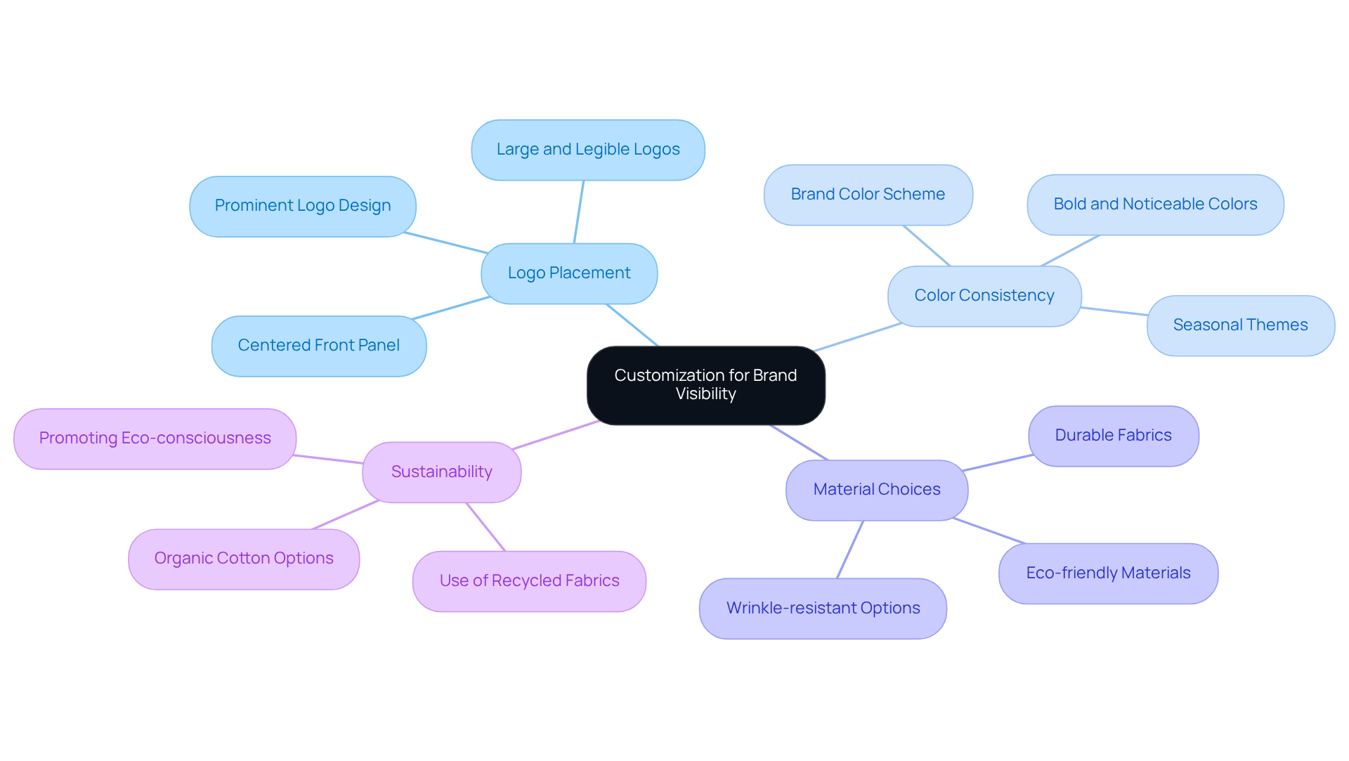 The central idea is about customizing your tablecloth for better brand visibility. Each branch represents a different strategy, and the sub-branches provide specific actions or considerations to take into account. The central idea is about customizing your tablecloth for better brand visibility. Each branch represents a different strategy, and the sub-branches provide specific actions or considerations to take into account.