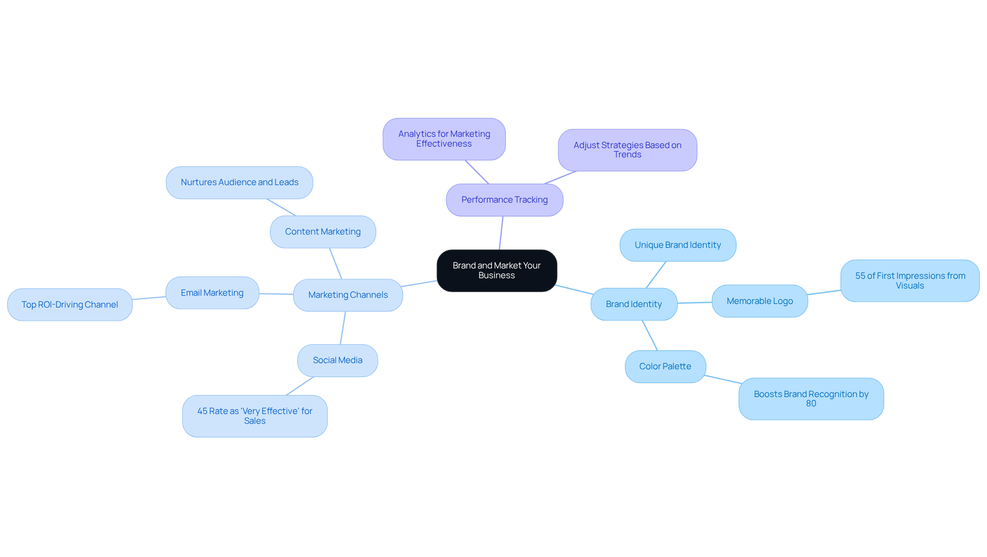This mindmap shows how branding and marketing are interconnected. Start at the center with the main theme, then explore the branches to see the key elements and strategies that contribute to successful branding and marketing. This mindmap shows how branding and marketing are interconnected. Start at the center with the main theme, then explore the branches to see the key elements and strategies that contribute to successful branding and marketing.