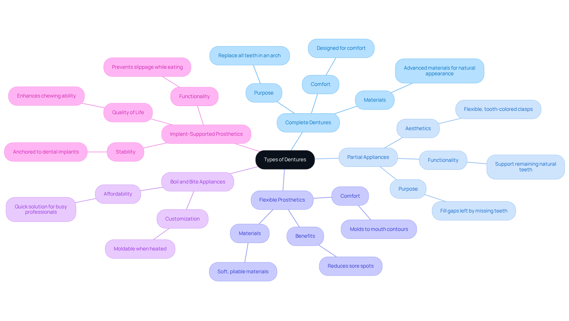 The central node represents the main topic of dentures, while each branch shows a specific type. Follow the branches to learn about the unique features and benefits of each denture type.