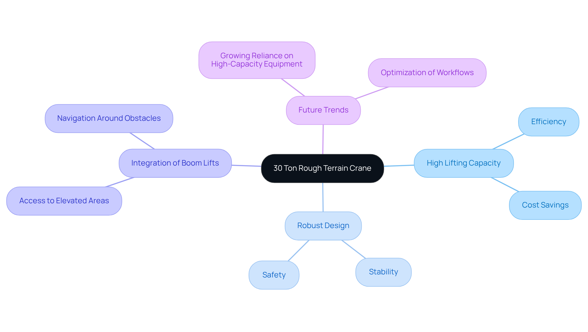 The center shows the crane, and the branches illustrate its features and how they benefit construction projects. Each branch highlights a key aspect, making it easy to see the connections.