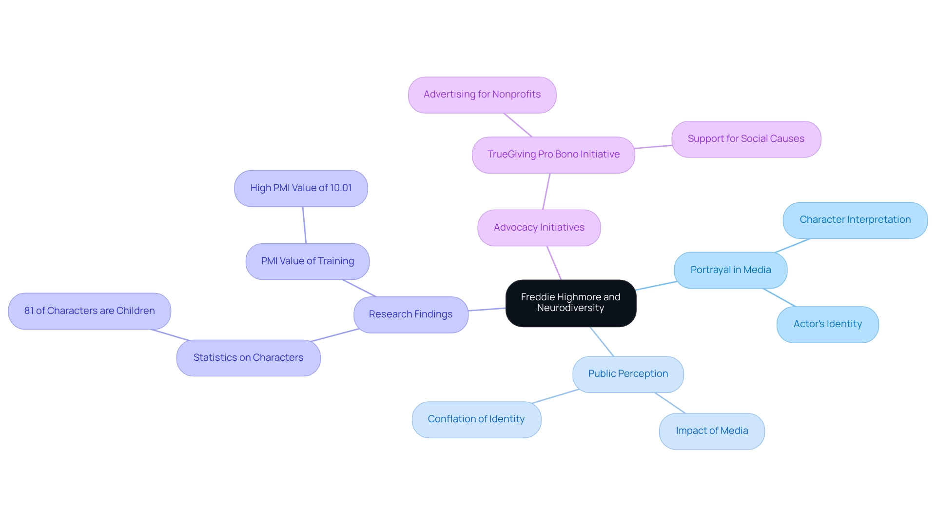 The central node represents the main topic, with branches showing key themes related to Freddie Highmore's portrayal and its implications. Different colors indicate distinct categories, facilitating easy navigation through the mindmap.