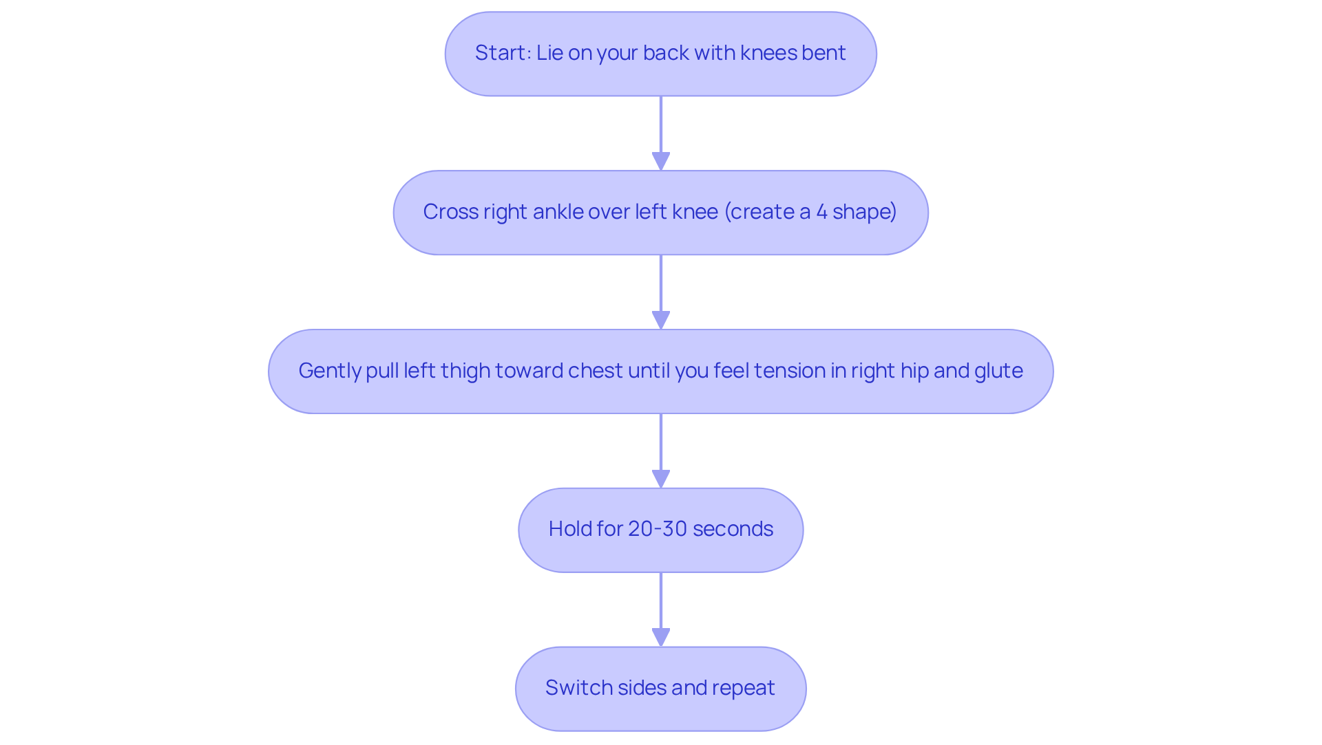 This flowchart guides you through the steps of the Figure 4 Stretch. Follow the arrows to see how to position yourself and perform the stretch for effective pain relief. This flowchart guides you through the steps of the Figure 4 Stretch. Follow the arrows to see how to position yourself and perform the stretch for effective pain relief.