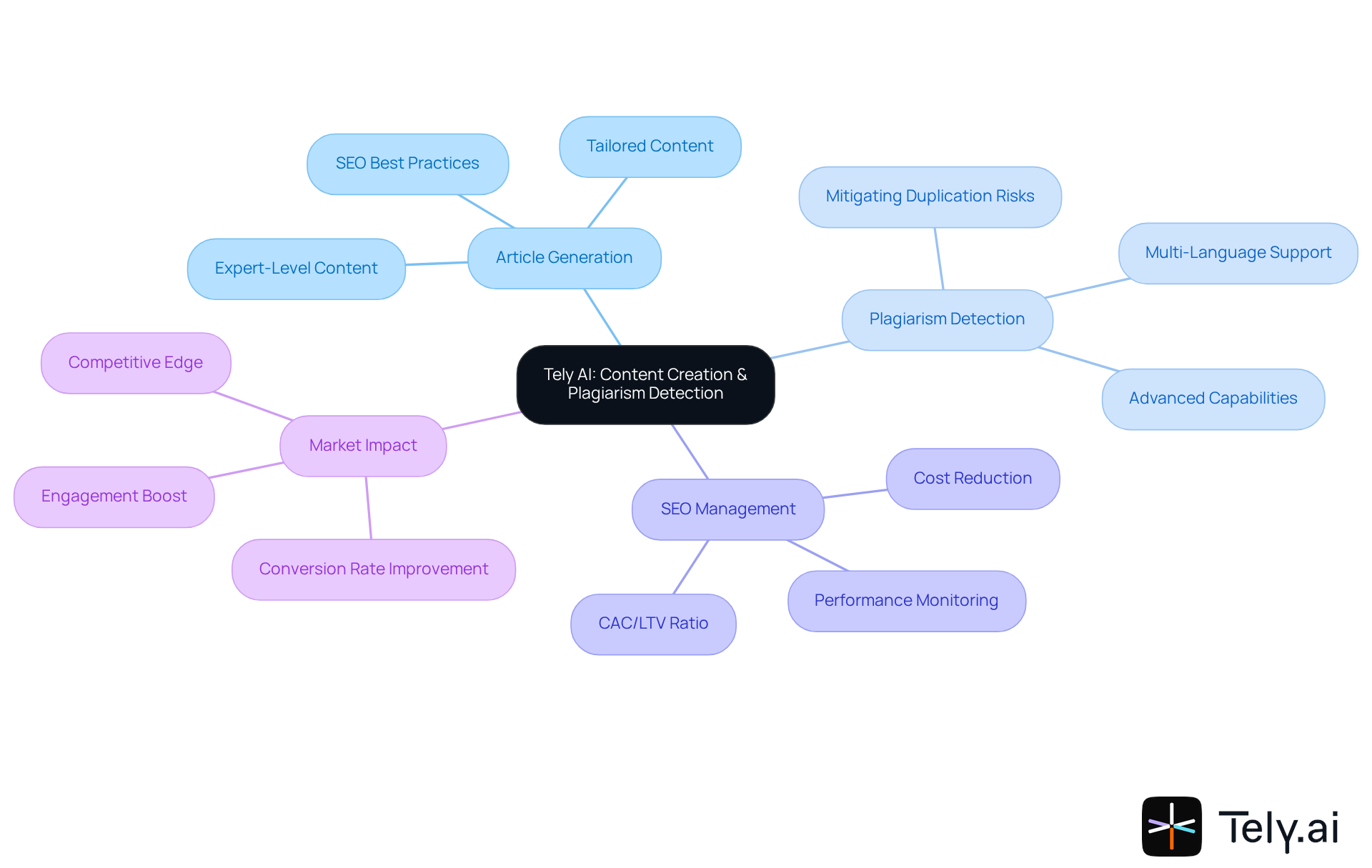 The center represents Tely AI's solution, with branches showing key features. Each sub-branch highlights specific benefits, illustrating how they connect to enhance B2B marketing. The center represents Tely AI's solution, with branches showing key features. Each sub-branch highlights specific benefits, illustrating how they connect to enhance B2B marketing.