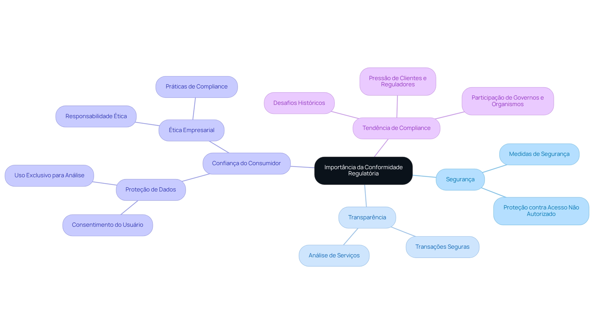 El nodo central representa la conformidad regulatoria, con las ramas mostrando aspectos clave como seguridad, transparencia y ética, cada uno con subtemas relevantes.