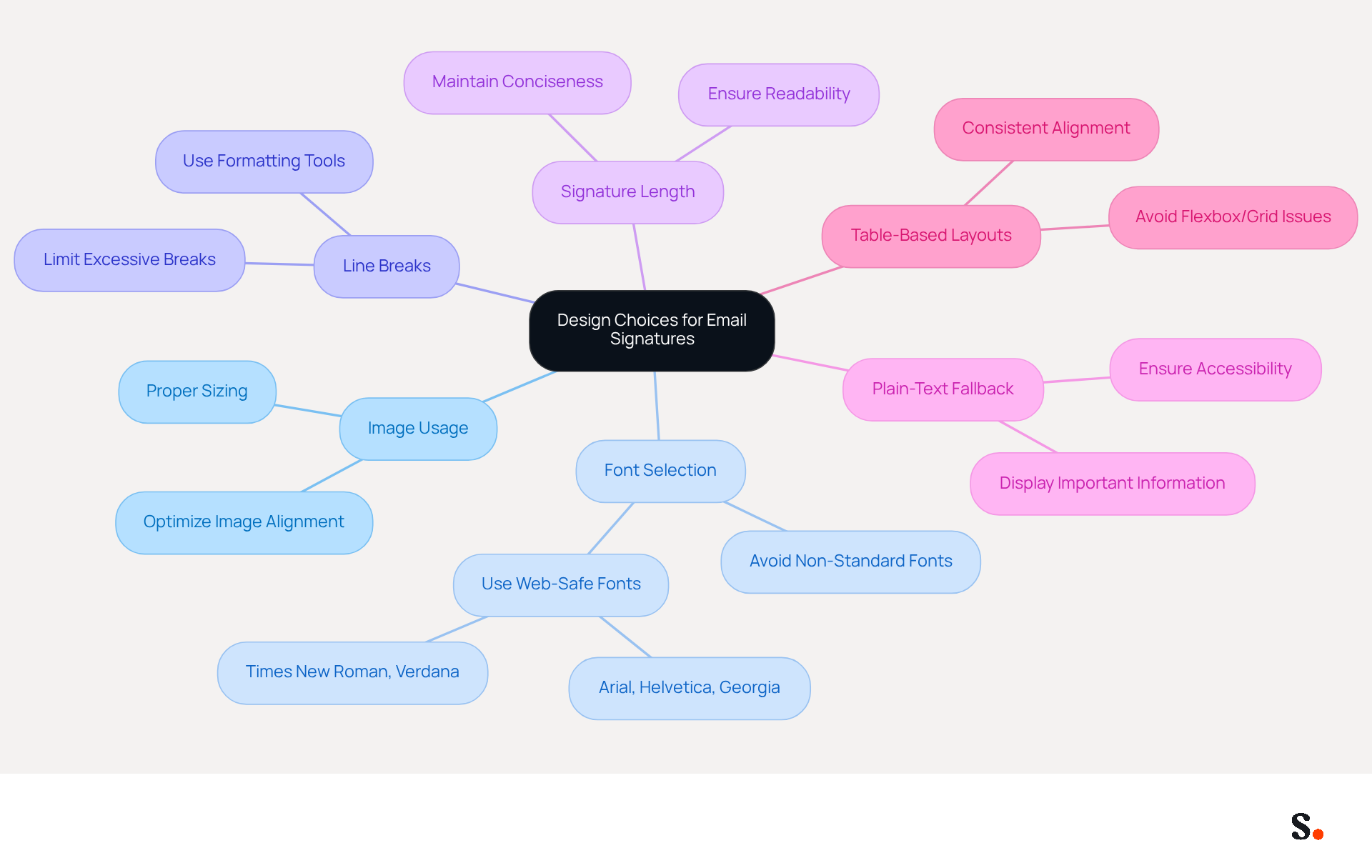 This mindmap starts with the main topic in the center and branches out to show different factors that can affect how email signatures look. Each branch represents a specific design choice, and you can follow the lines to see how they relate to the overall goal of creating a professional signature. This mindmap starts with the main topic in the center and branches out to show different factors that can affect how email signatures look. Each branch represents a specific design choice, and you can follow the lines to see how they relate to the overall goal of creating a professional signature.