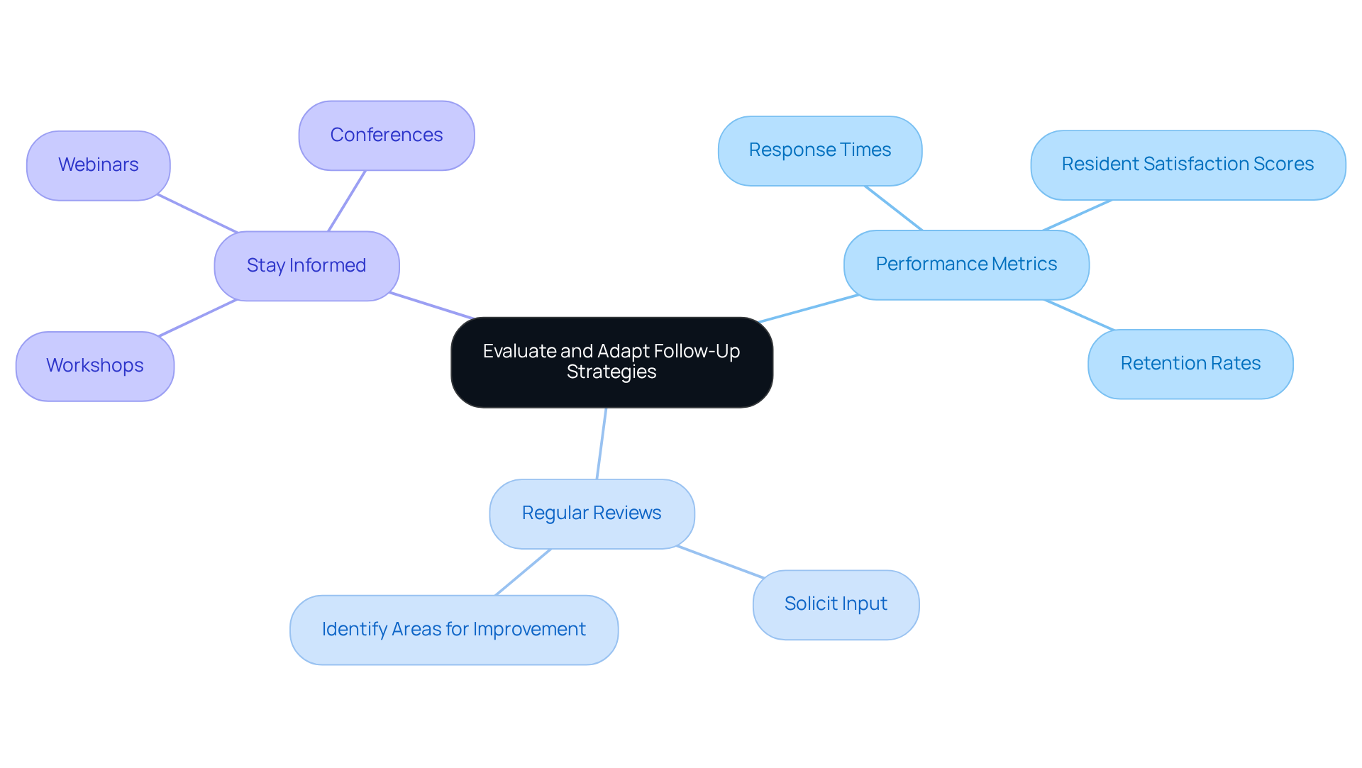 The central node represents the main focus of evaluating and adapting strategies, while the branches show key areas to consider. Each sub-node provides specific actions or metrics related to that area.