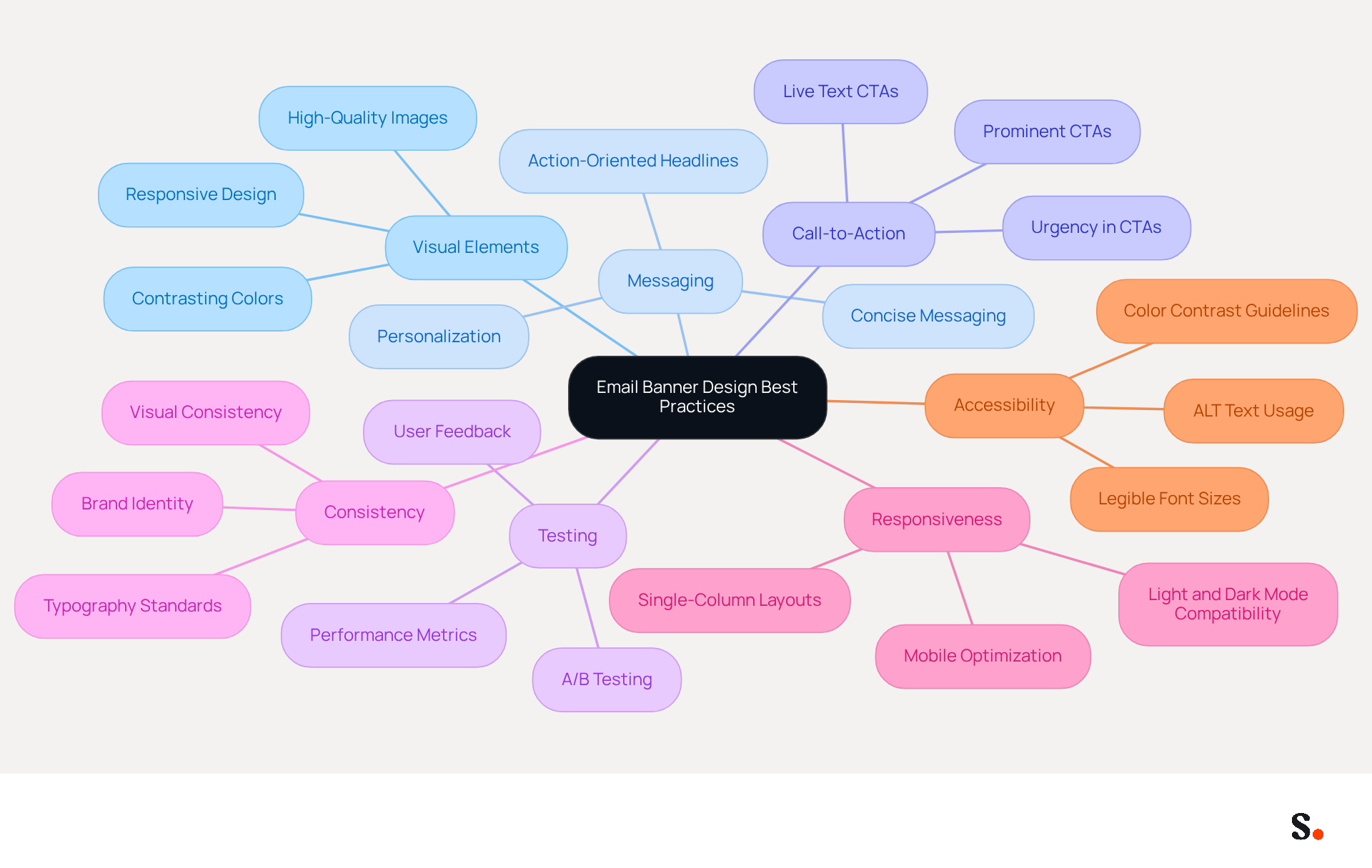 This mindmap illustrates the essential strategies for designing effective email banners. Each branch represents a key area of focus, with sub-branches providing specific tactics or insights. Follow the branches to understand how each element contributes to creating engaging and effective email graphics.