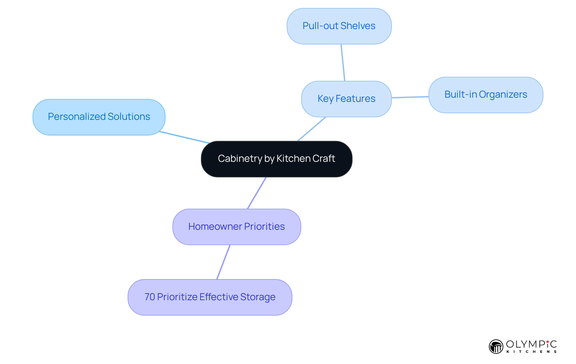 The central node represents Kitchen Craft's cabinetry. Each branch shows different aspects: personalized solutions, key features, and what homeowners prioritize when renovating their kitchens.