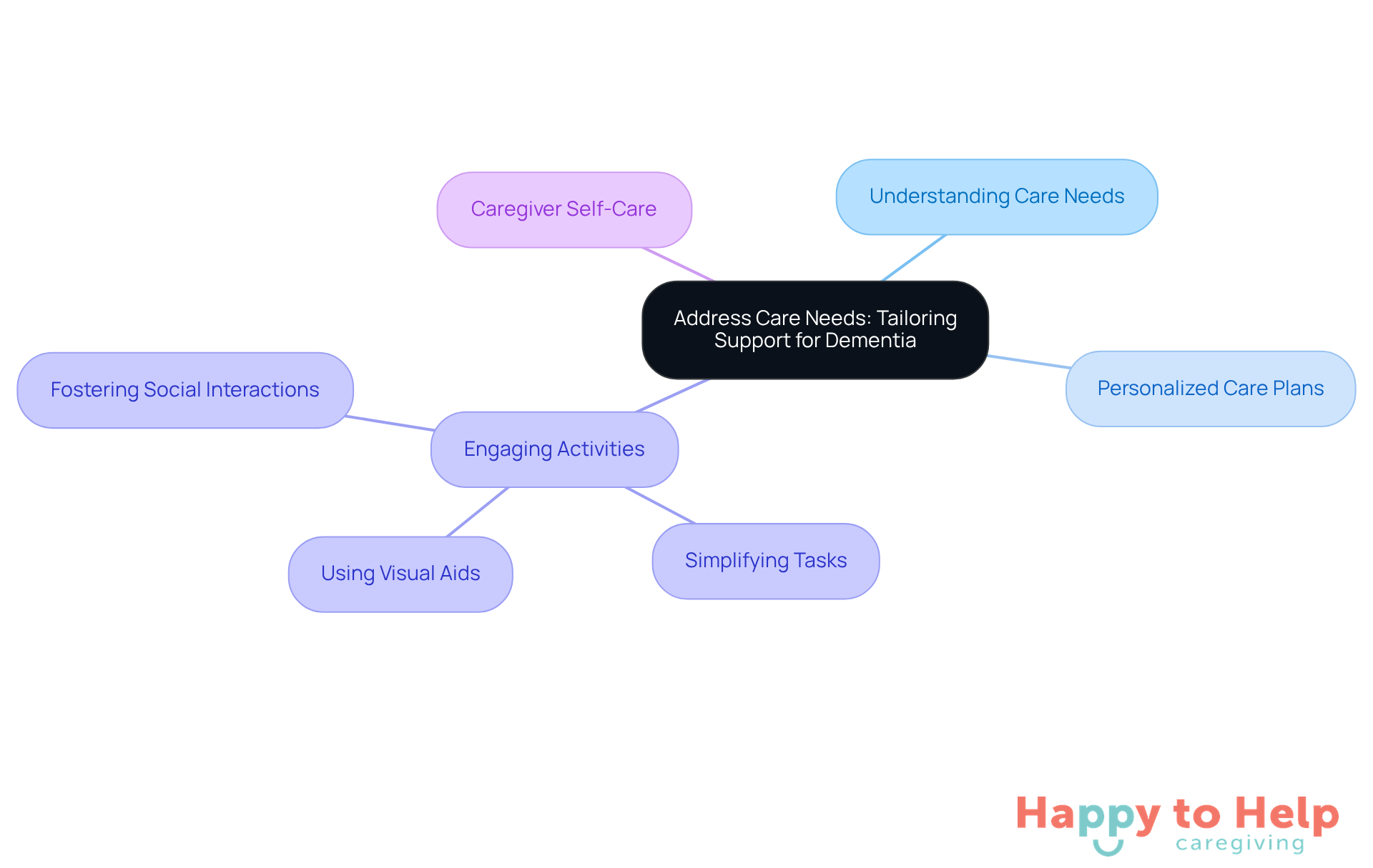 The central node represents the main focus on care needs for dementia. Each branch shows a key area of support, and the sub-branches detail specific strategies caregivers can use to enhance care and their own well-being.