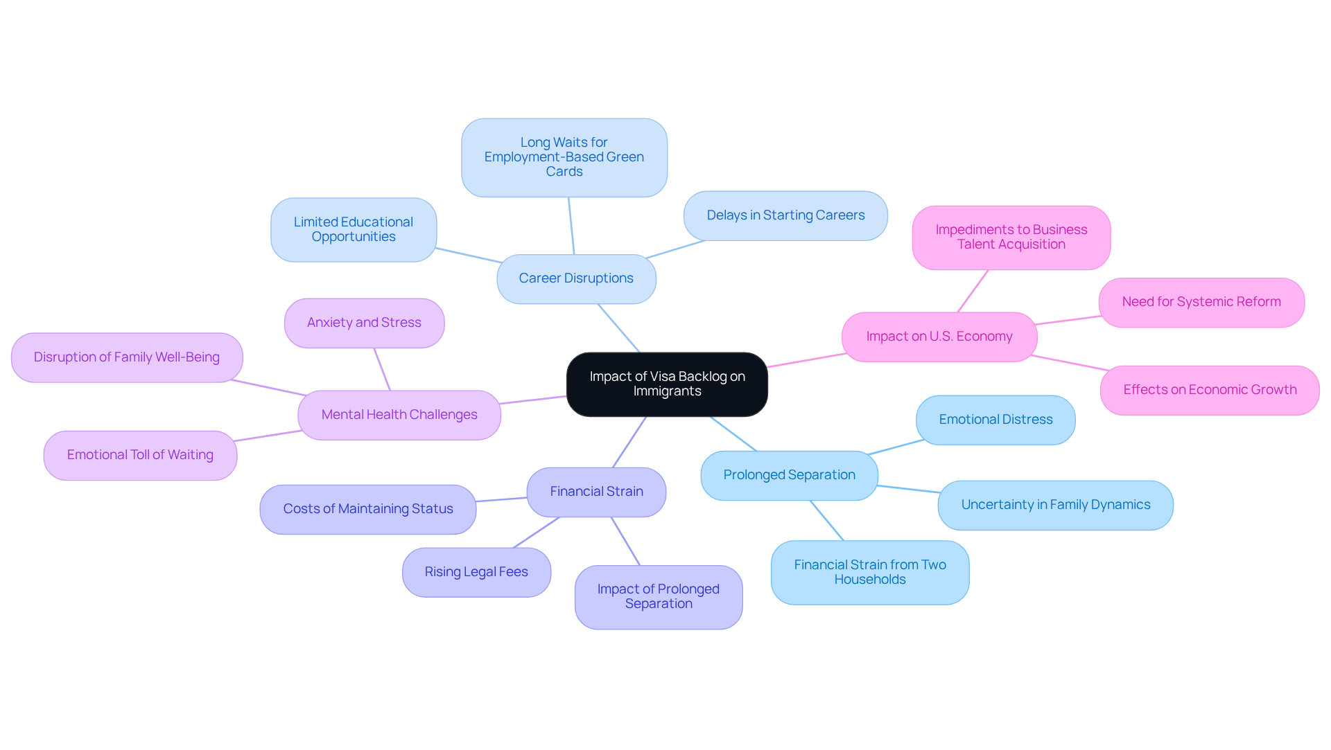 This mindmap shows how the visa backlog affects immigrants in various ways. Each branch represents a different impact, and the sub-branches provide more details about each issue. Follow the branches to understand the full scope of the challenges faced by immigrants due to the backlog. This mindmap shows how the visa backlog affects immigrants in various ways. Each branch represents a different impact, and the sub-branches provide more details about each issue. Follow the branches to understand the full scope of the challenges faced by immigrants due to the backlog.