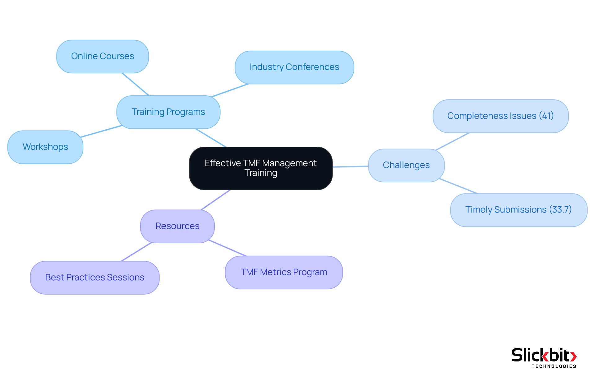 The center represents the core goal of improving TMF management. Follow the branches to see different training programs, challenges faced by professionals, and resources available to enhance skills and practices.