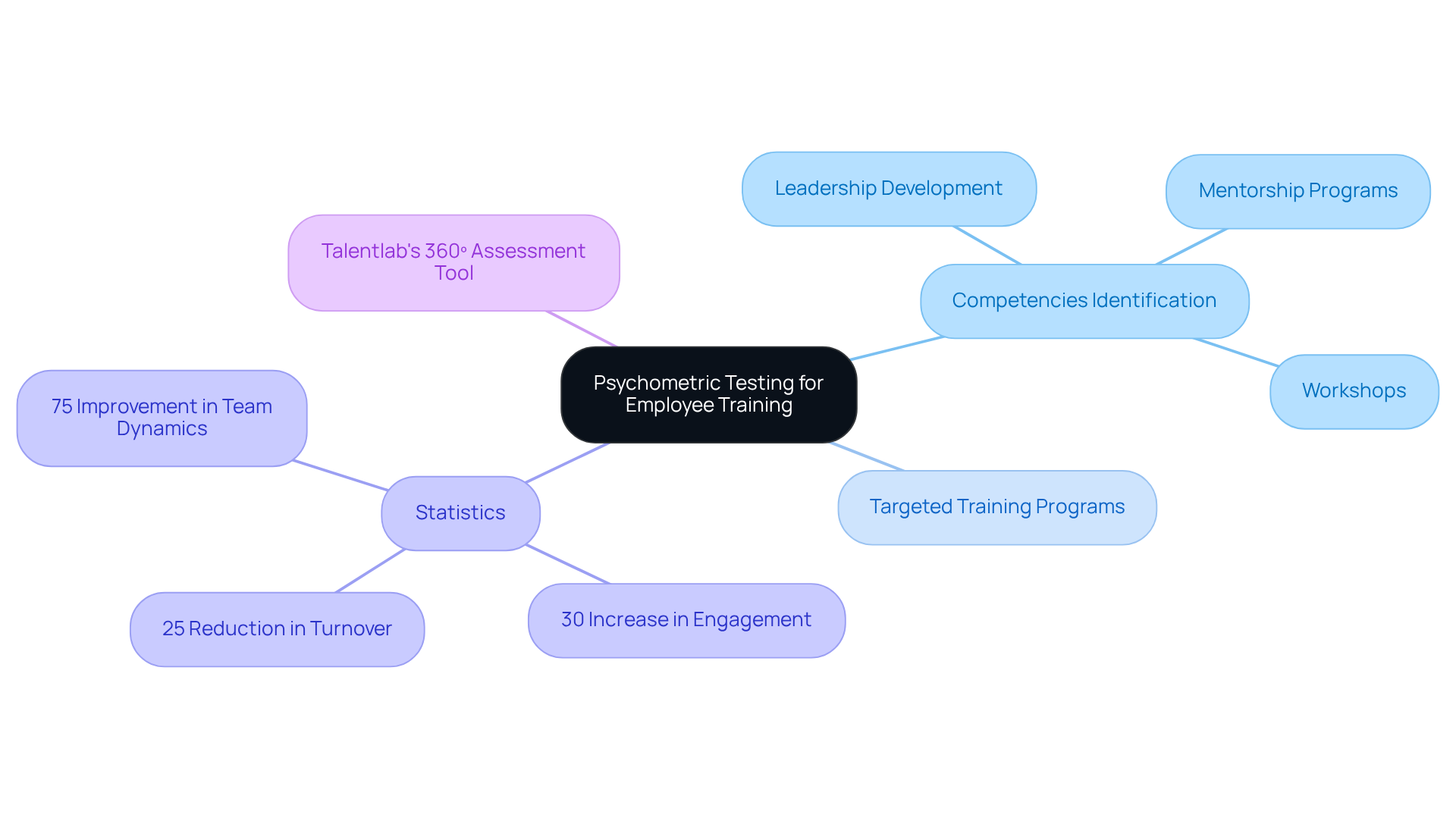The central idea is psychometric testing, which branches out into various aspects like identifying competencies, implementing training programs, and showcasing statistics that highlight its effectiveness. Each branch represents a key area of focus, helping you see how they connect.