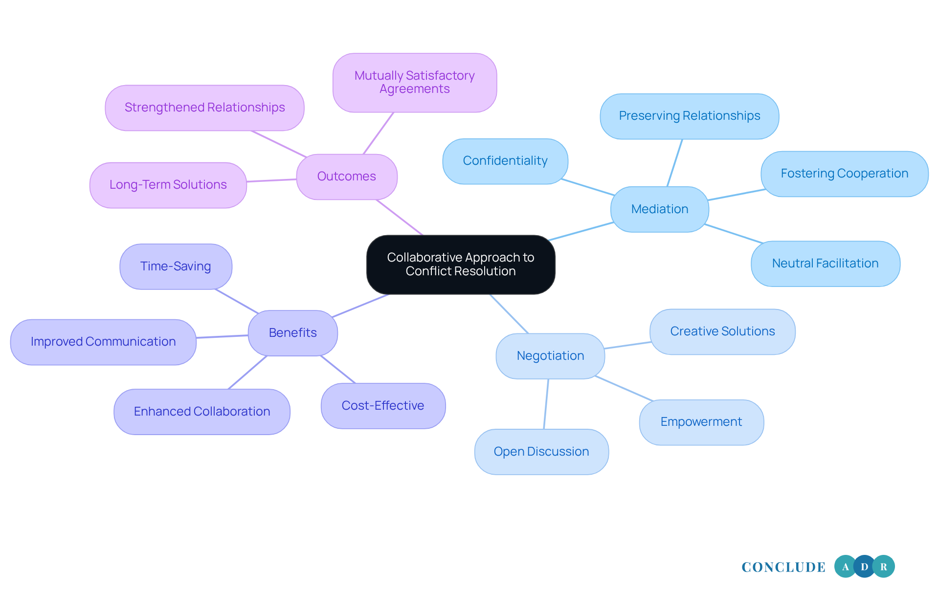 The central idea represents the collaborative approach to conflict resolution, with branches showing key aspects such as mediation, negotiation, and their benefits. Each branch connects back to the main theme, illustrating how these components work together.