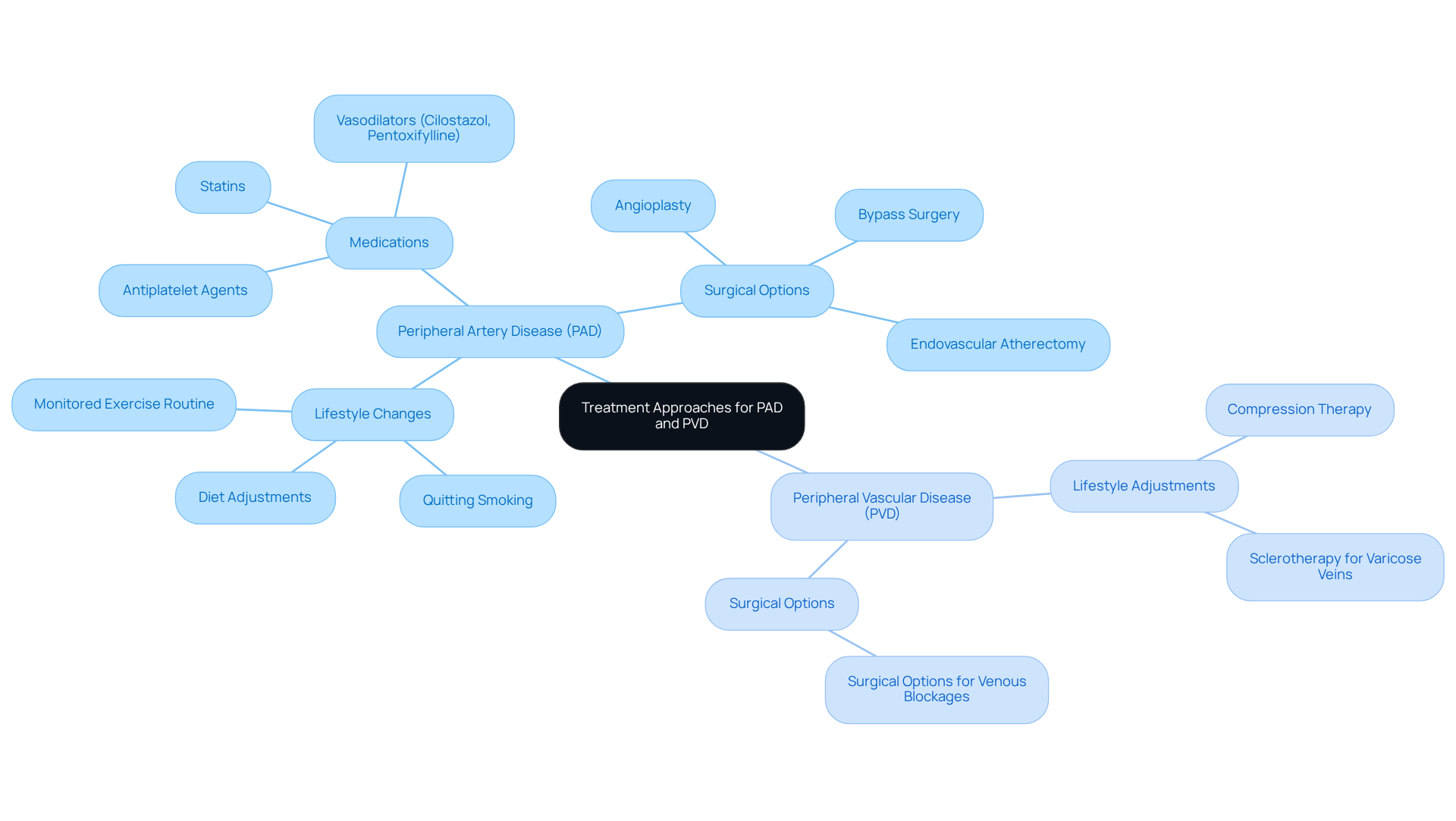 The central node represents the overall topic, while the branches show the different treatment options for each condition. Each color-coded section helps you quickly identify which treatments belong to PAD or PVD.