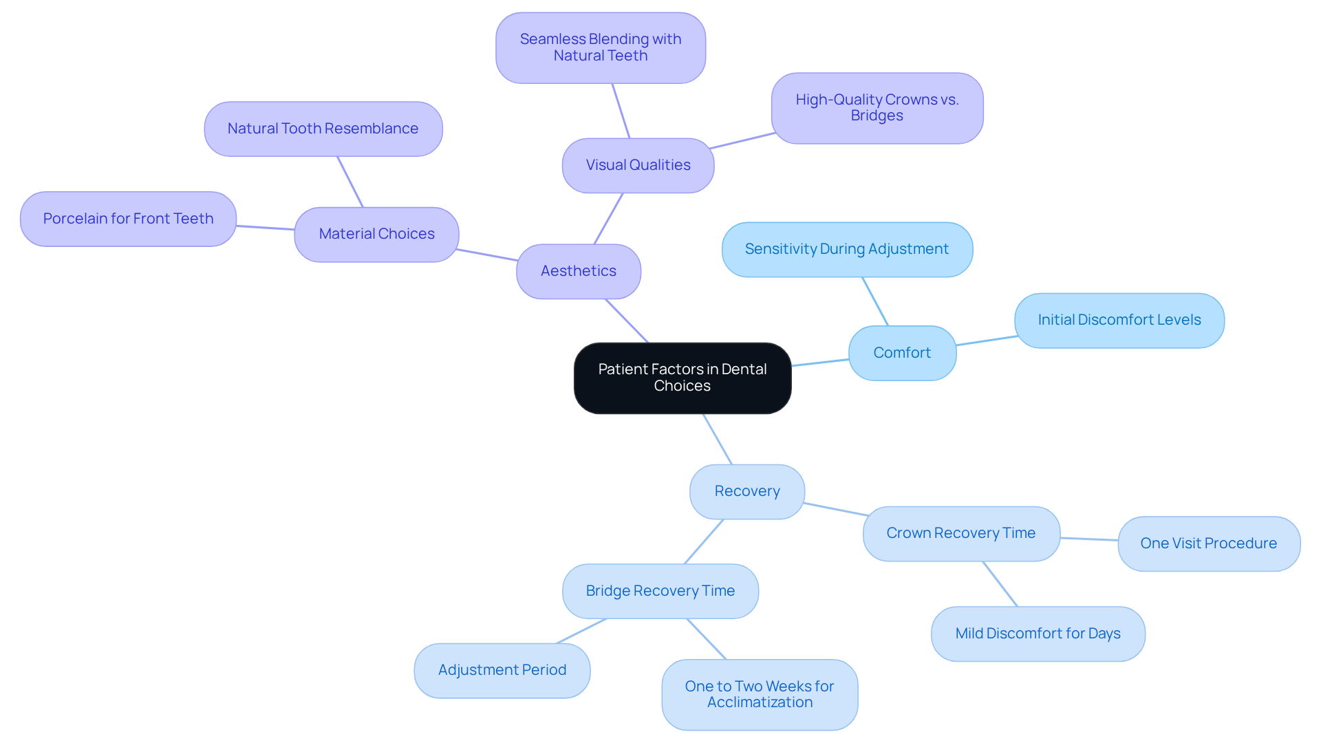 This mindmap helps you explore the key factors to consider when choosing between dental crowns and bridges. Each branch represents an important aspect: comfort, recovery, and aesthetics. Follow the branches to see how each factor influences your decision.