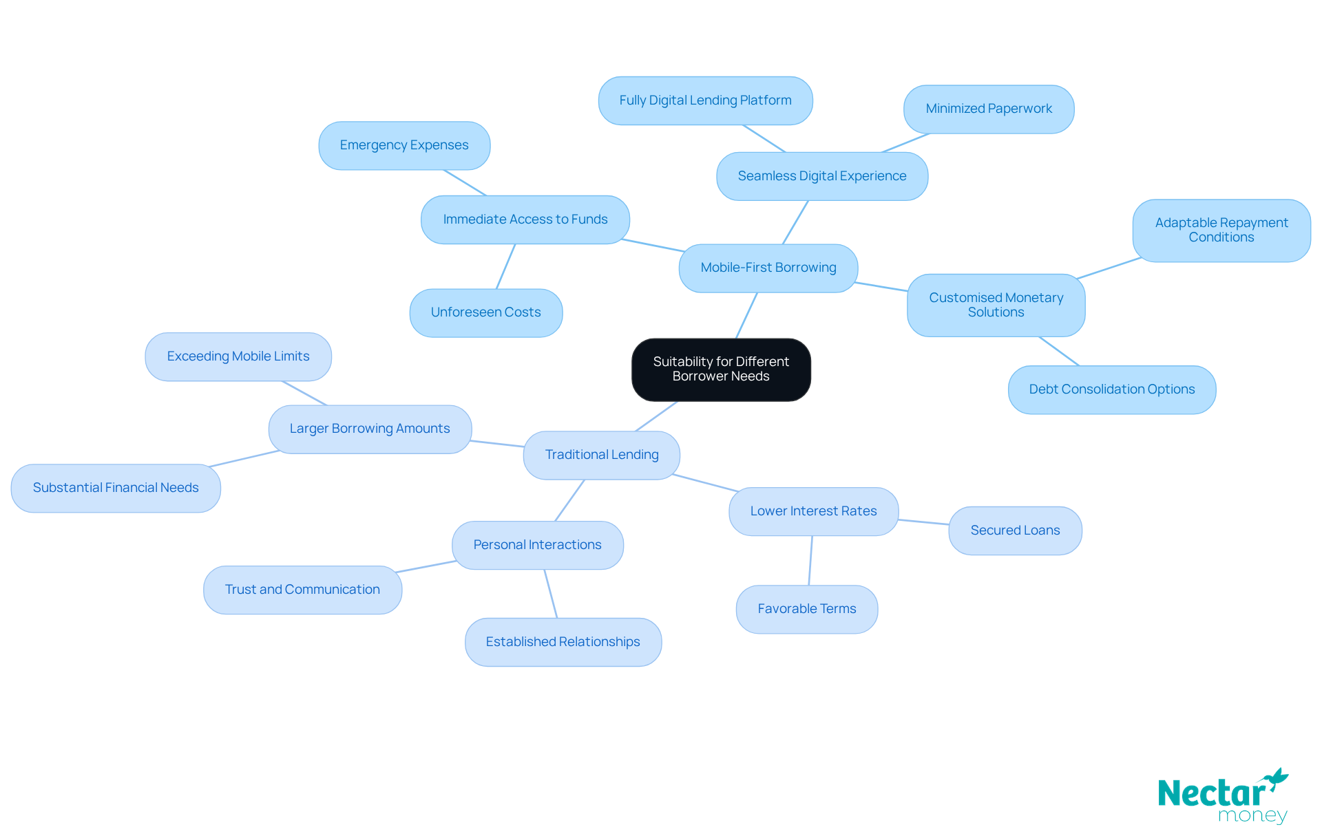 The central idea is about borrower needs, with branches leading to mobile-first and traditional options. Each branch shows specific advantages for the respective borrowing type, helping you understand which option might suit various situations.