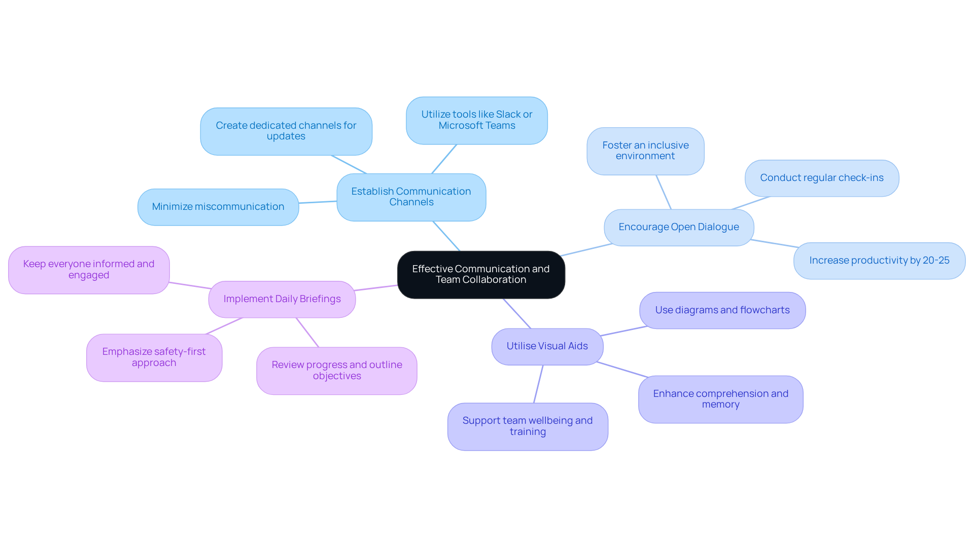 This mindmap starts with the main idea at the center and branches out into key strategies. Each branch represents a strategy that contributes to better communication and teamwork. Follow the branches to see how each strategy connects to the overall goal of enhancing team effectiveness.