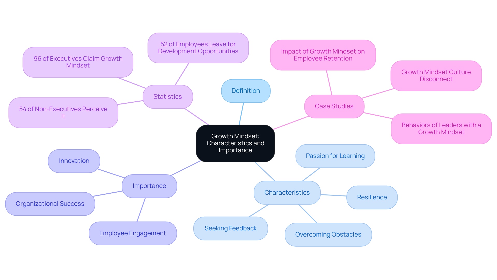 The central node represents the main topic, while the branches show key aspects of growth mindset. Each characteristic and statistic helps illustrate why a growth mindset is vital for effective leadership and organizational success.