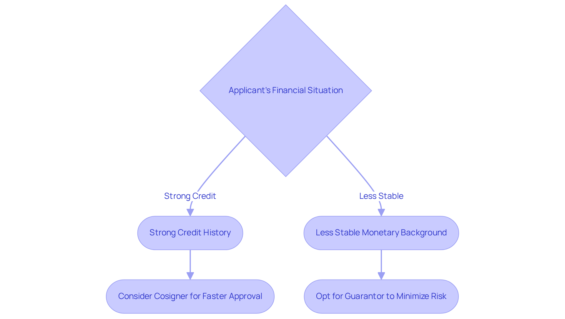 This flowchart helps you decide whether to choose a guarantor or cosigner based on the applicant's financial situation. Follow the paths to see which option might be best for securing funding.
