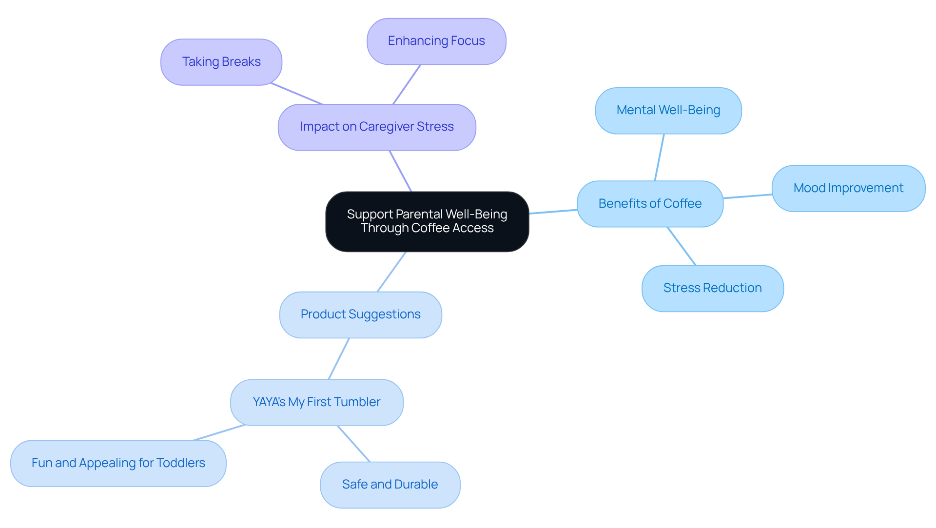 This mindmap illustrates how coffee can support caregivers' well-being. Start at the center with the main idea, then explore the benefits, product options, and how these small moments can help reduce stress and improve focus. This mindmap illustrates how coffee can support caregivers' well-being. Start at the center with the main idea, then explore the benefits, product options, and how these small moments can help reduce stress and improve focus.