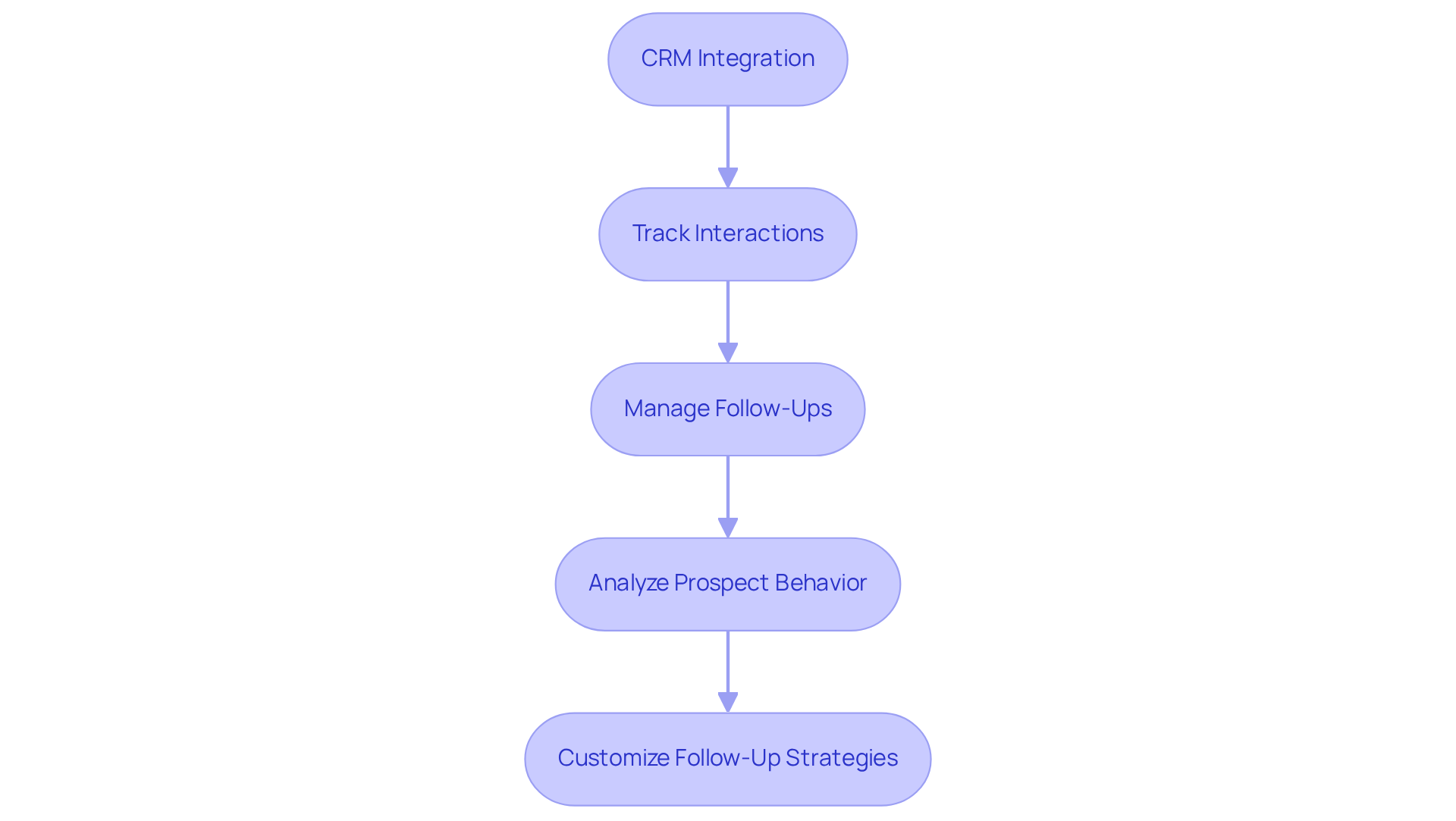 Follow the arrows to see how integrating CRM systems helps track interactions and manage follow-ups, ultimately leading to better sales strategies.