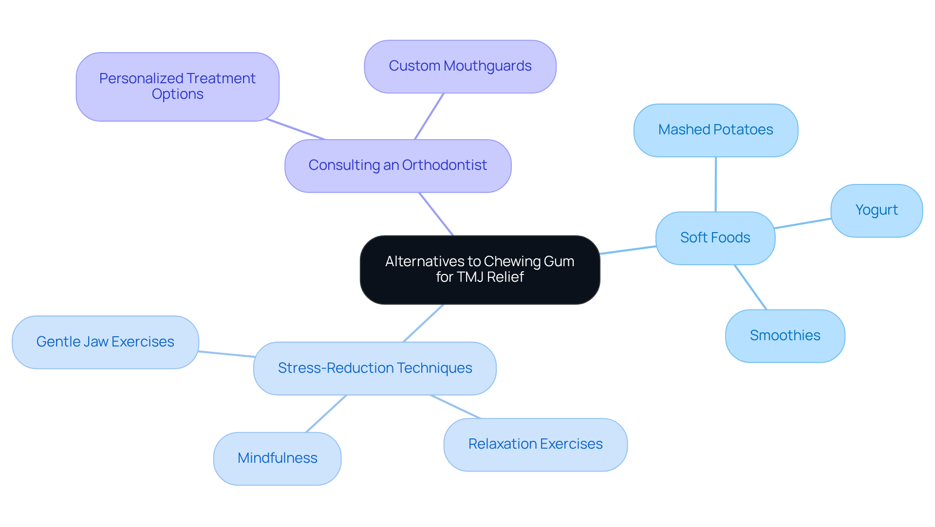 The central idea is about finding better options than chewing gum for TMJ relief. Each branch shows different strategies: soft foods to eat, ways to reduce stress, and the importance of consulting an orthodontist.