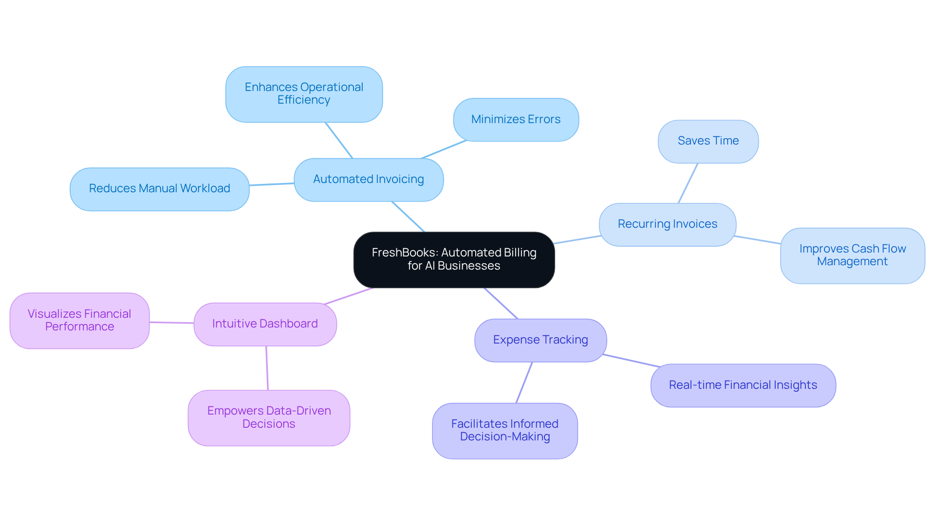 The center represents FreshBooks, and the branches show its features and benefits. Each branch connects to specific advantages, illustrating how FreshBooks helps AI businesses streamline their billing processes.