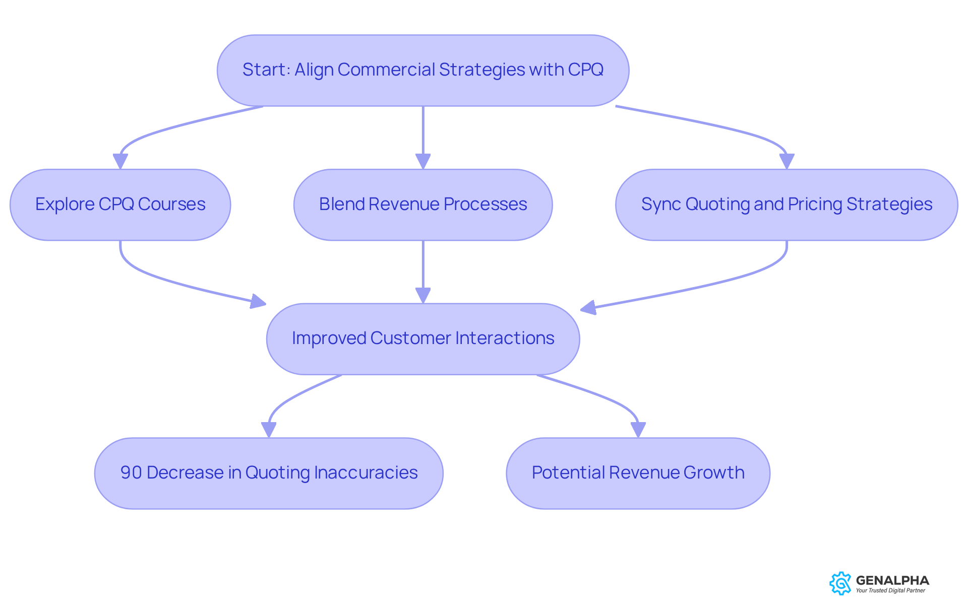 Follow the flow from aligning strategies to exploring courses and blending processes. Each step shows how integrating CPQ can lead to better customer interactions and significant revenue growth.
