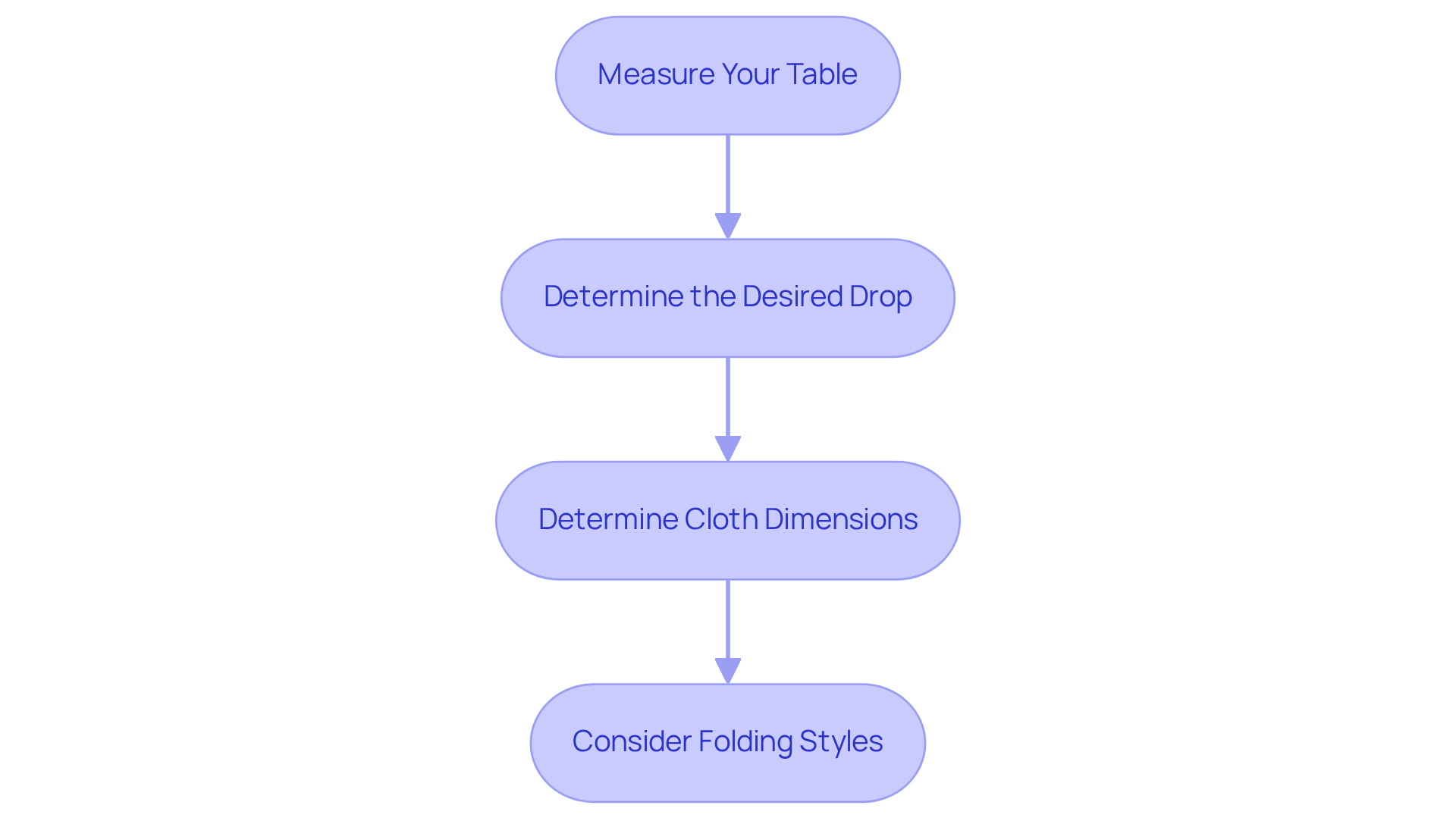 Each box represents a step in the process. Follow the arrows to see how to measure your table and calculate the right napkin size for a perfect table setting.
