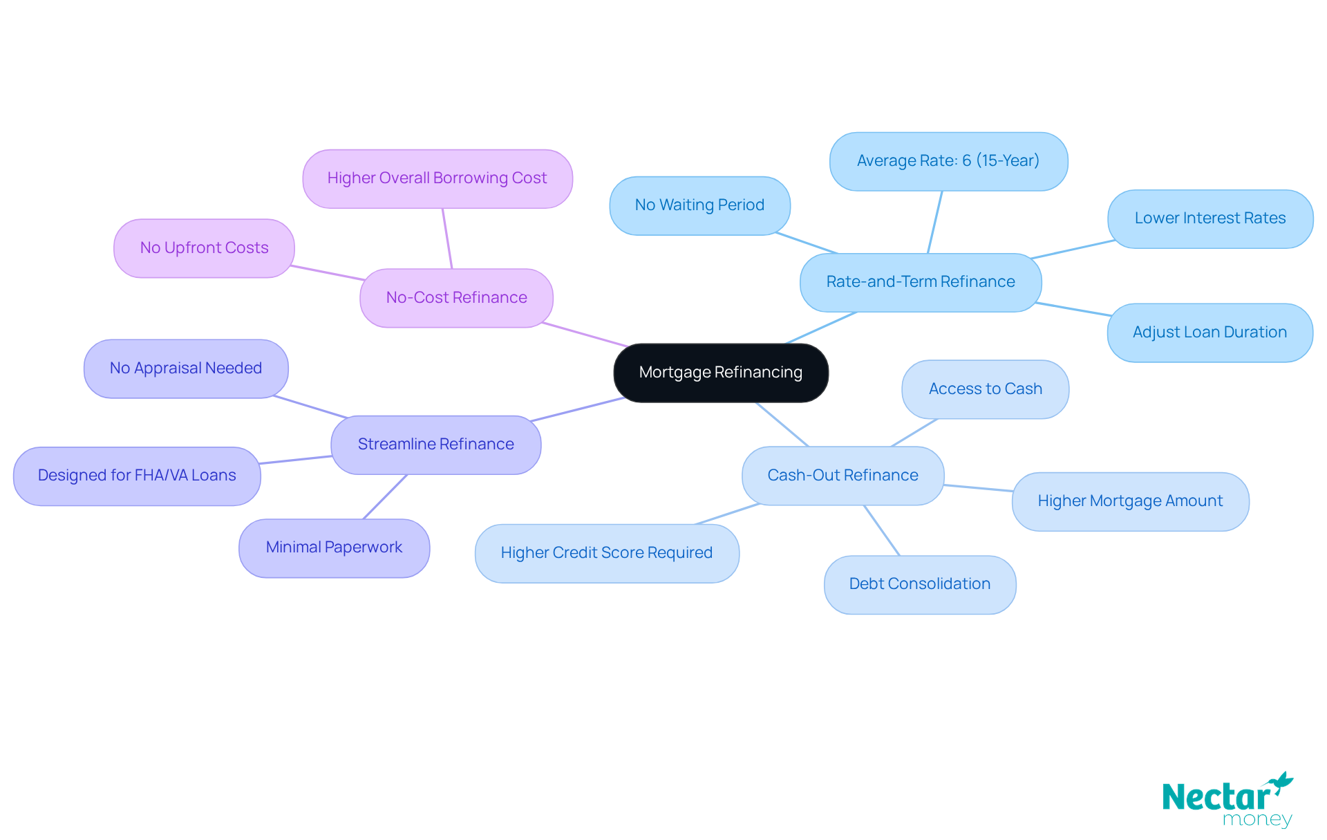 The central node represents the concept of mortgage refinancing, while each branch illustrates a different type, detailing its unique benefits and characteristics. Follow the branches to discover which refinancing option might suit your financial needs.