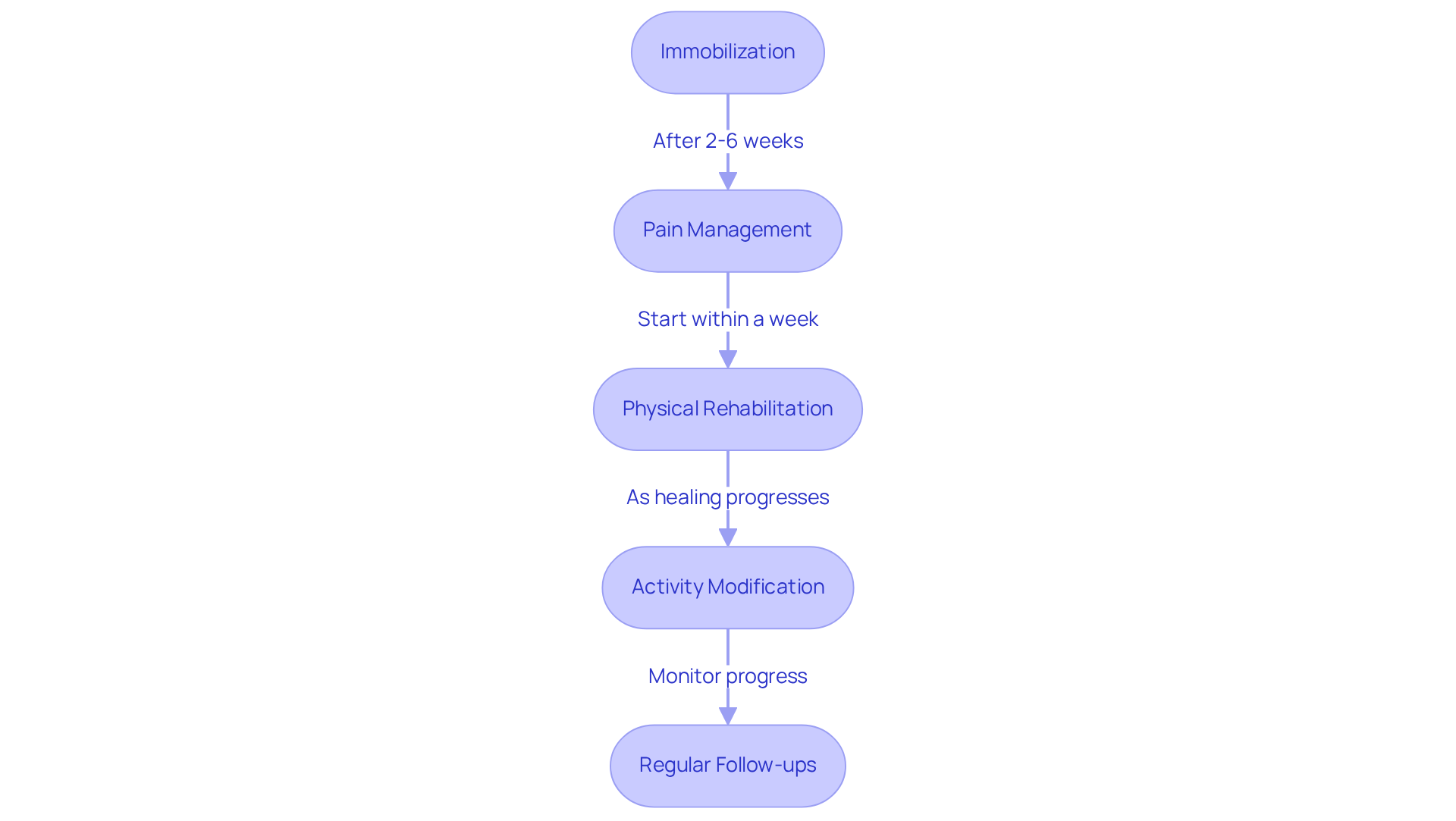 Each box represents a step in your recovery journey. Follow the arrows to see how each step leads to the next, helping you understand what to do after your surgery for the best recovery.