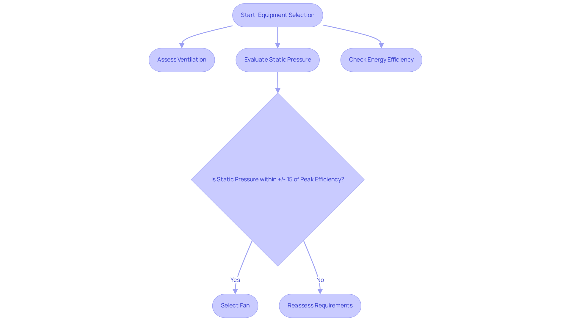 Follow the flow from start to finish to see how each factor influences the selection of fan equipment. Each decision point helps guide you toward the best choice for efficiency and performance. Follow the flow from start to finish to see how each factor influences the selection of fan equipment. Each decision point helps guide you toward the best choice for efficiency and performance.