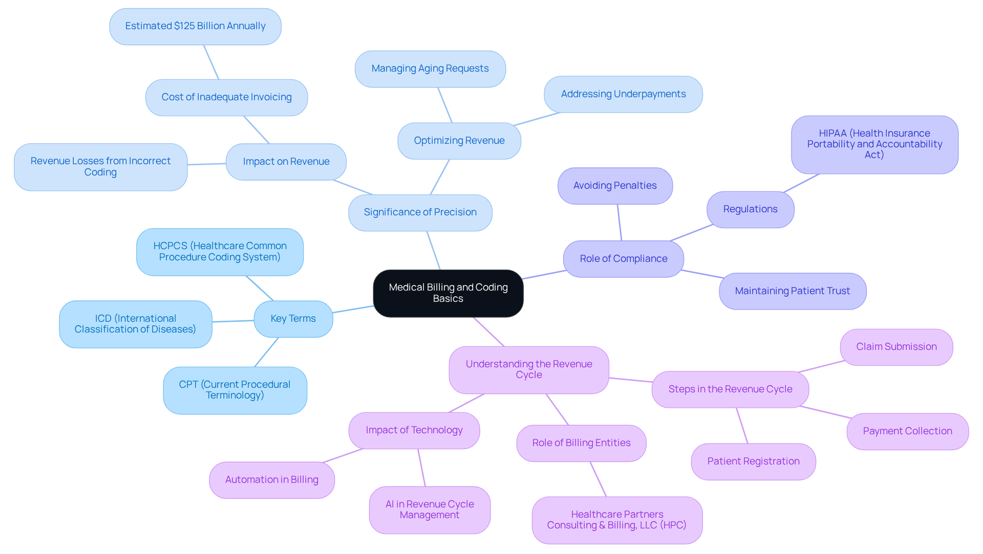 The central node represents the main topic, while the branches show key areas of focus. Each sub-branch provides more detail on specific aspects, helping you see how everything connects in the world of medical billing and coding.