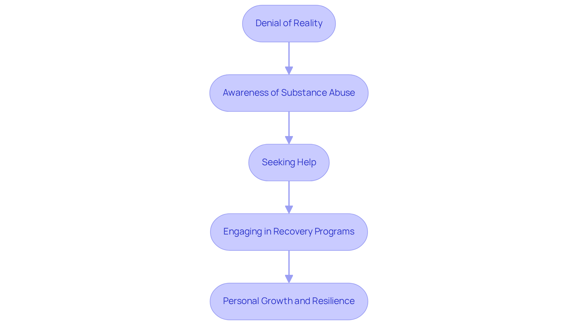This flowchart illustrates the steps individuals often take to move from denial about their substance use to achieving personal growth. Each box represents a critical stage in the process, leading to a healthier mindset. This flowchart illustrates the steps individuals often take to move from denial about their substance use to achieving personal growth. Each box represents a critical stage in the process, leading to a healthier mindset.