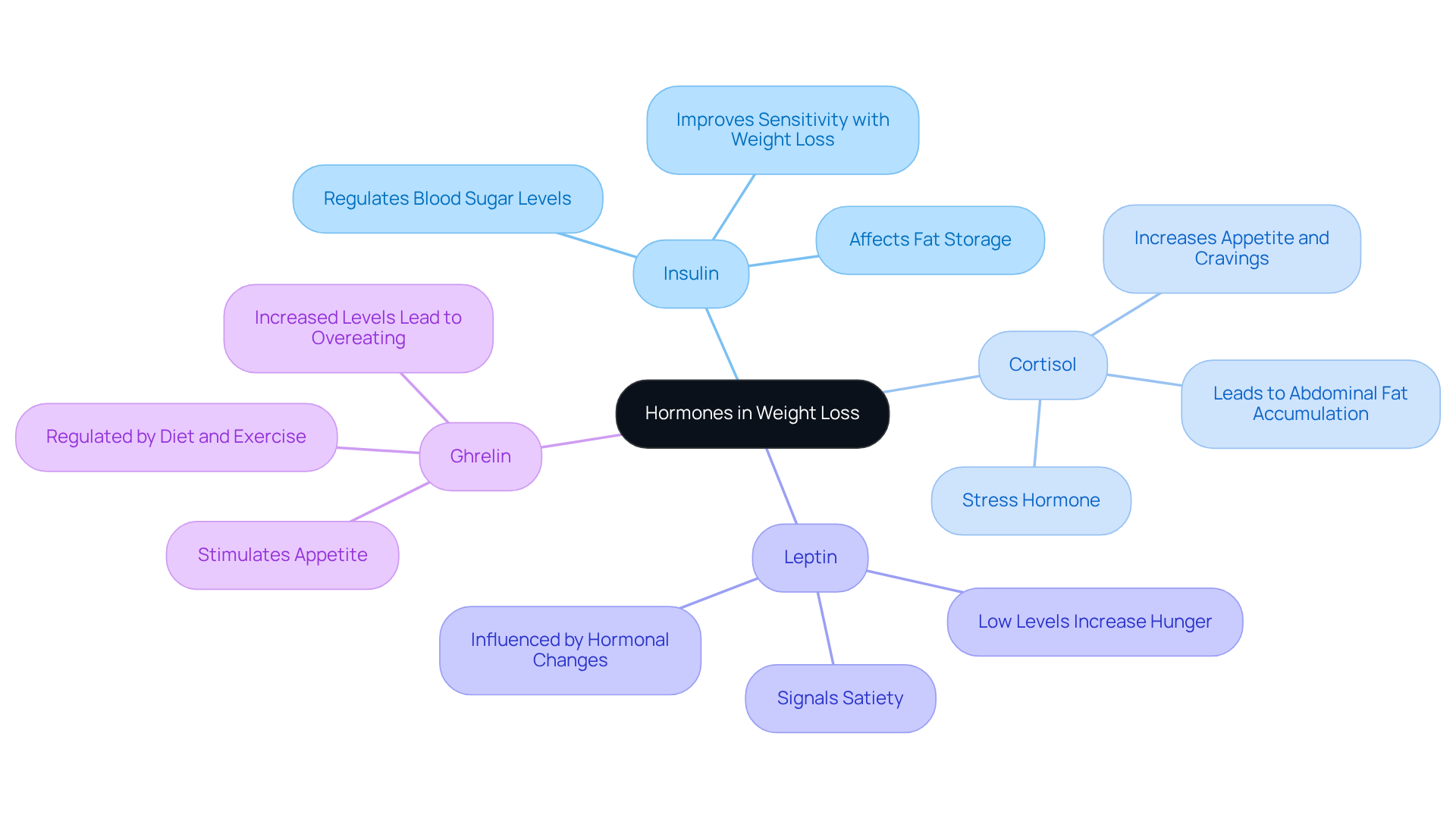This mindmap illustrates how different hormones influence weight loss. Each branch represents a hormone, and the sub-branches explain their specific roles and effects. Follow the connections to see how they relate to your weight management journey.