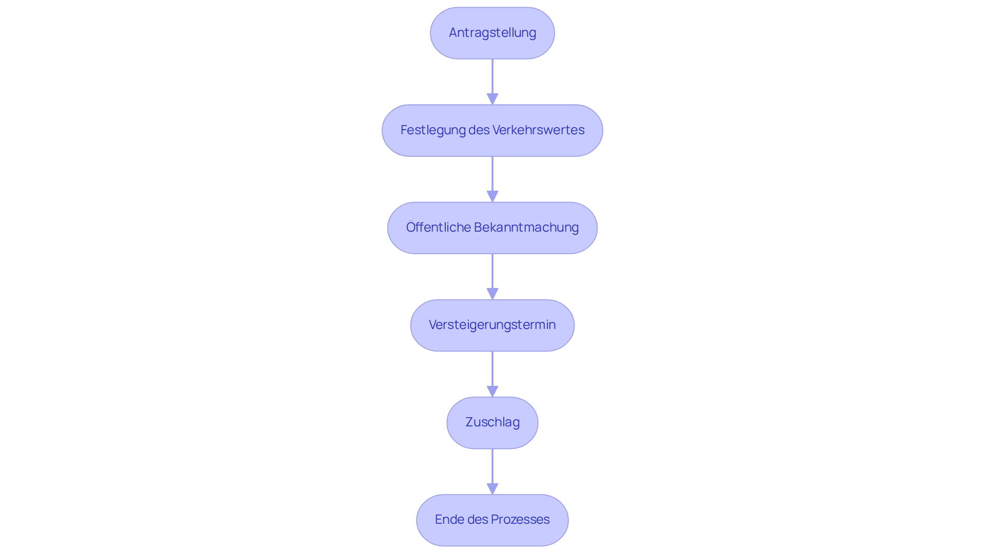 Jeder Kasten repräsentiert einen Schritt im Versteigerungsprozess, und die Pfeile zeigen die Reihenfolge der Schritte an. Jeder Kasten repräsentiert einen Schritt im Versteigerungsprozess, und die Pfeile zeigen die Reihenfolge der Schritte an.