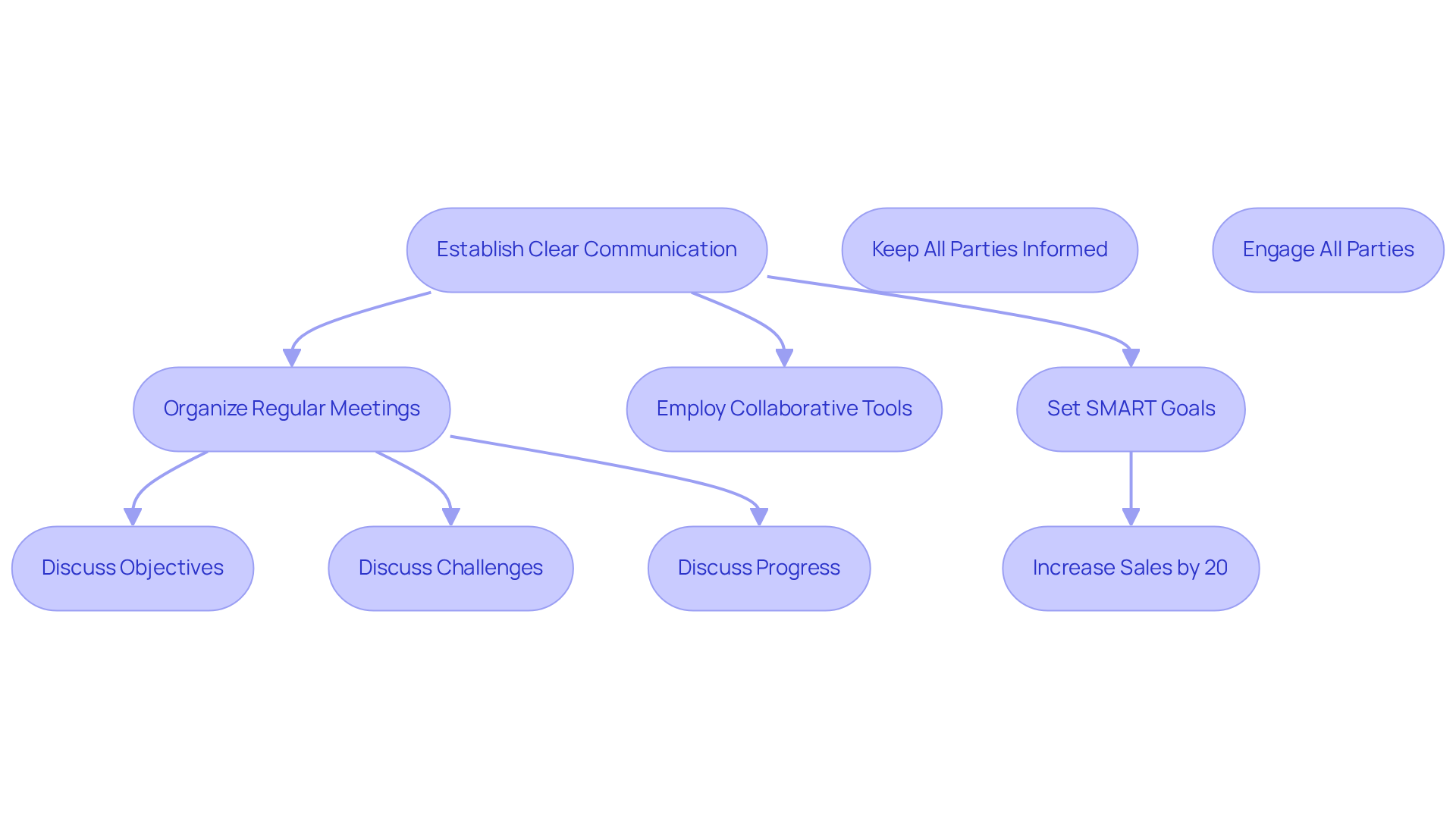 This flowchart outlines the steps to enhance cooperation with partners. Each box represents an action to take, and the arrows show the order in which to do them, helping you visualize how to achieve shared goals.
