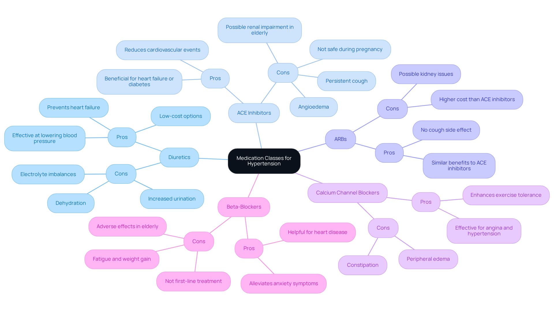 The central node represents the overall topic of hypertension medications. Each branch shows a specific medication class, with pros and cons listed underneath. This layout helps you quickly compare the benefits and drawbacks of each option.