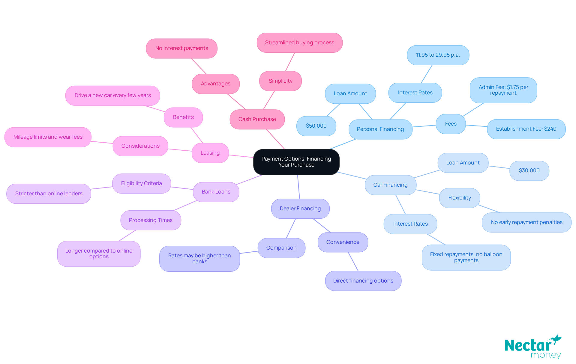 The central node represents the main topic of financing options. Each branch shows a different financing method, with sub-branches providing important details. This layout helps you see all your choices and their specifics in one glance. The central node represents the main topic of financing options. Each branch shows a different financing method, with sub-branches providing important details. This layout helps you see all your choices and their specifics in one glance.