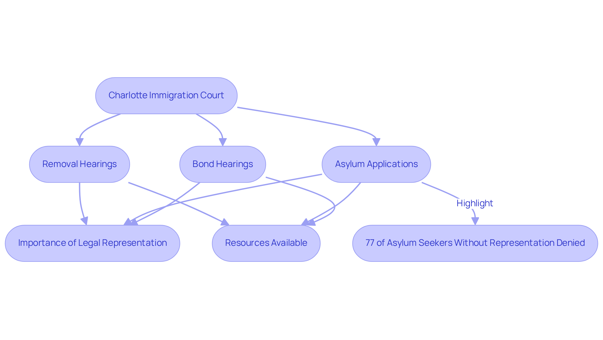This flowchart outlines the main processes at the Charlotte Immigration Court. Each step shows a type of proceeding, and the arrows indicate how they relate to one another. The highlighted statistic reminds us of the critical need for legal representation.