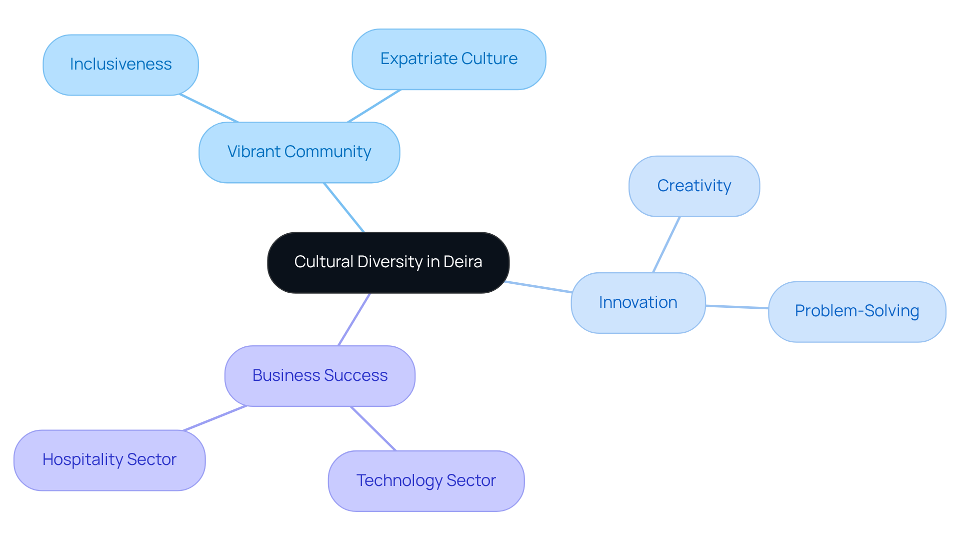 The central node represents cultural diversity, while the branches show how it influences community, innovation, and business success. Each color-coded branch highlights a different aspect of this vibrant ecosystem.