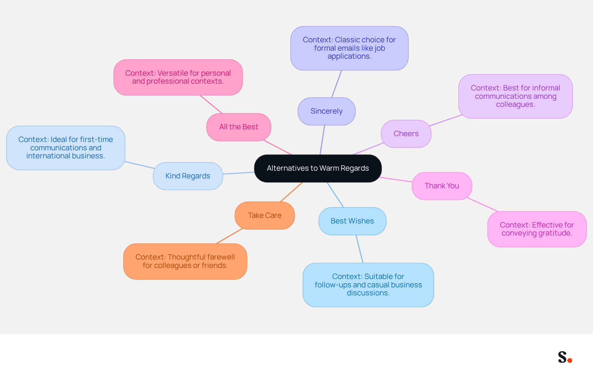 This mindmap shows different ways to end your emails. Each branch represents a sign-off option, and the descriptions help you understand when to use each one. The colors make it easy to differentiate between the options, so you can choose the best sign-off for your message. This mindmap shows different ways to end your emails. Each branch represents a sign-off option, and the descriptions help you understand when to use each one. The colors make it easy to differentiate between the options, so you can choose the best sign-off for your message.